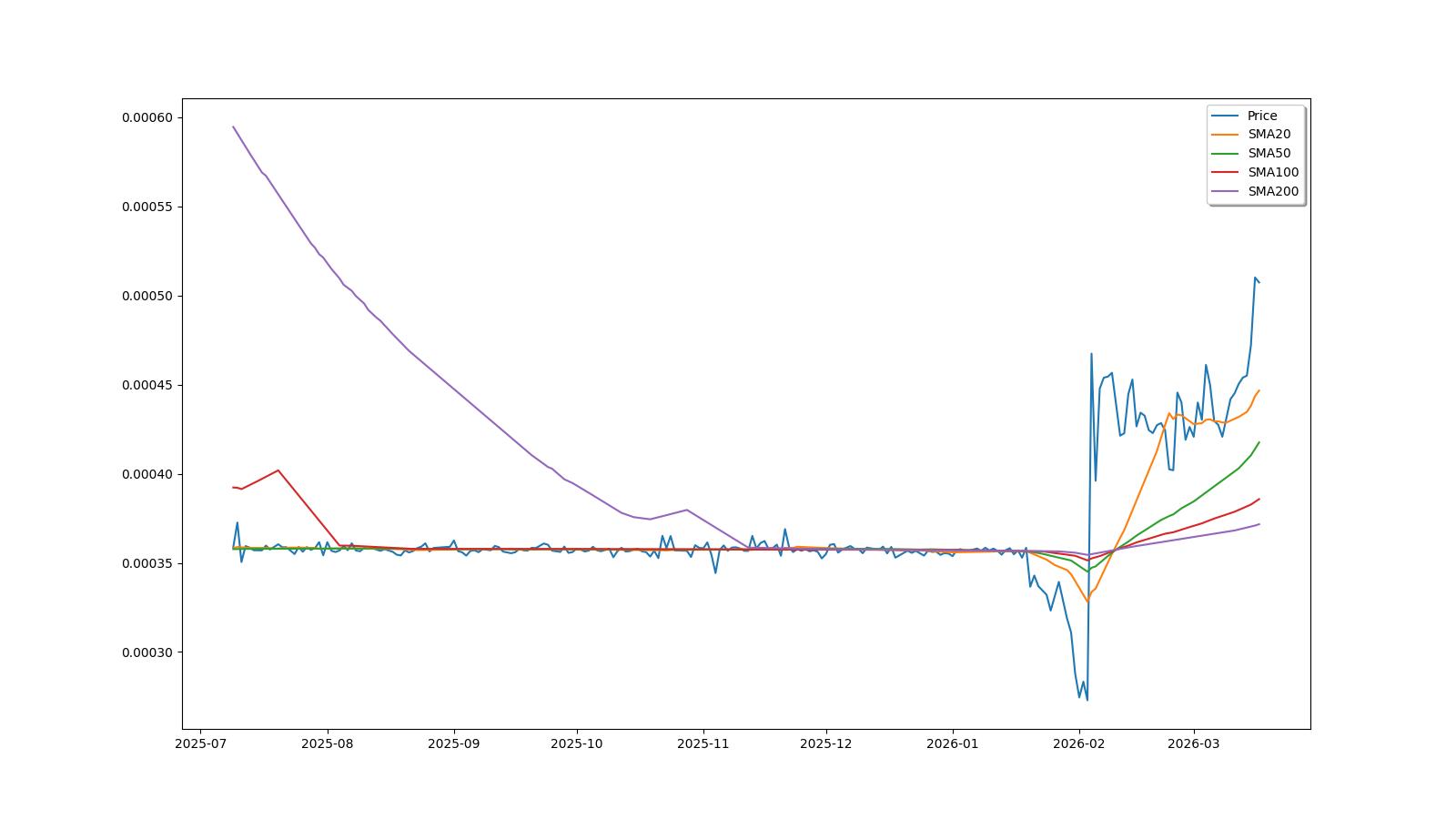 Ripio Credit Network Simple Moving Averages