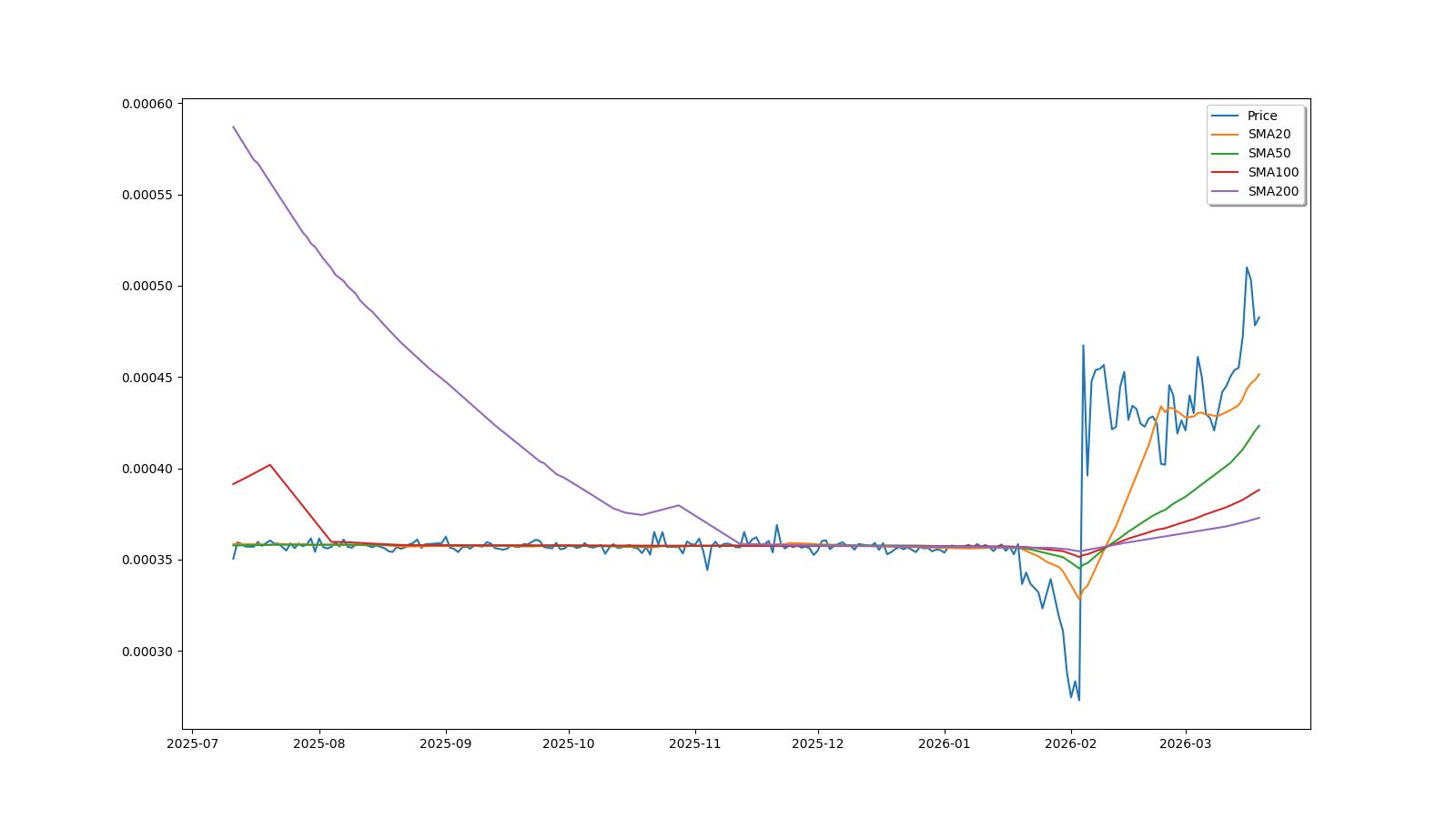 Ripio Credit Network Simple Moving Averages