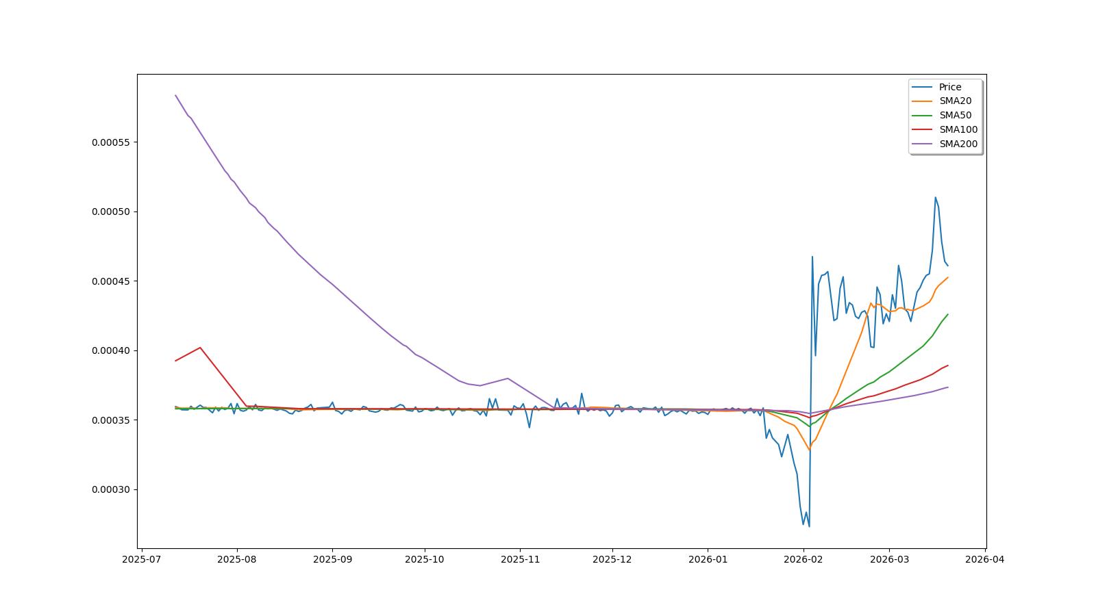 Ripio Credit Network Simple Moving Averages
