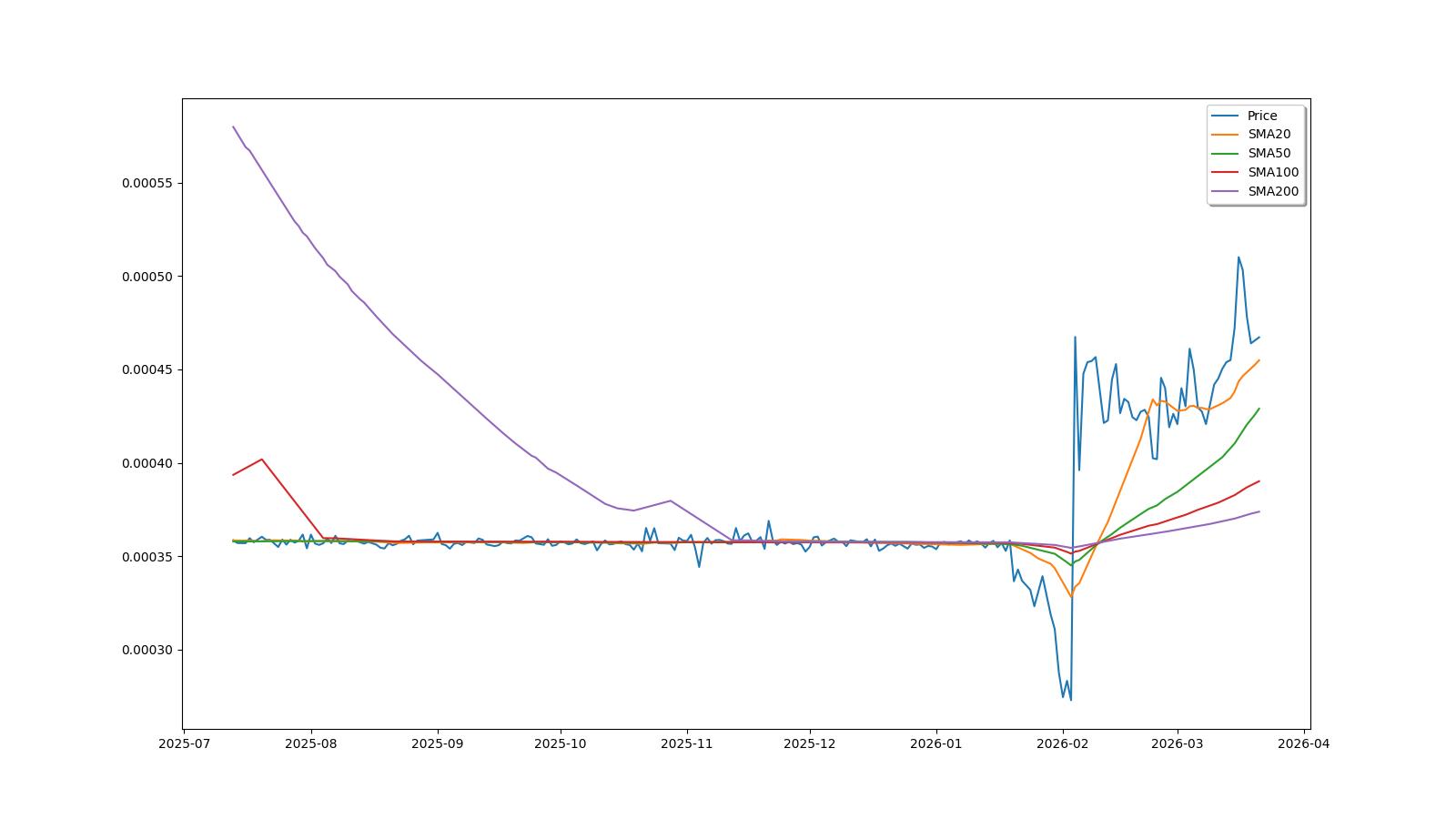 Ripio Credit Network Simple Moving Averages