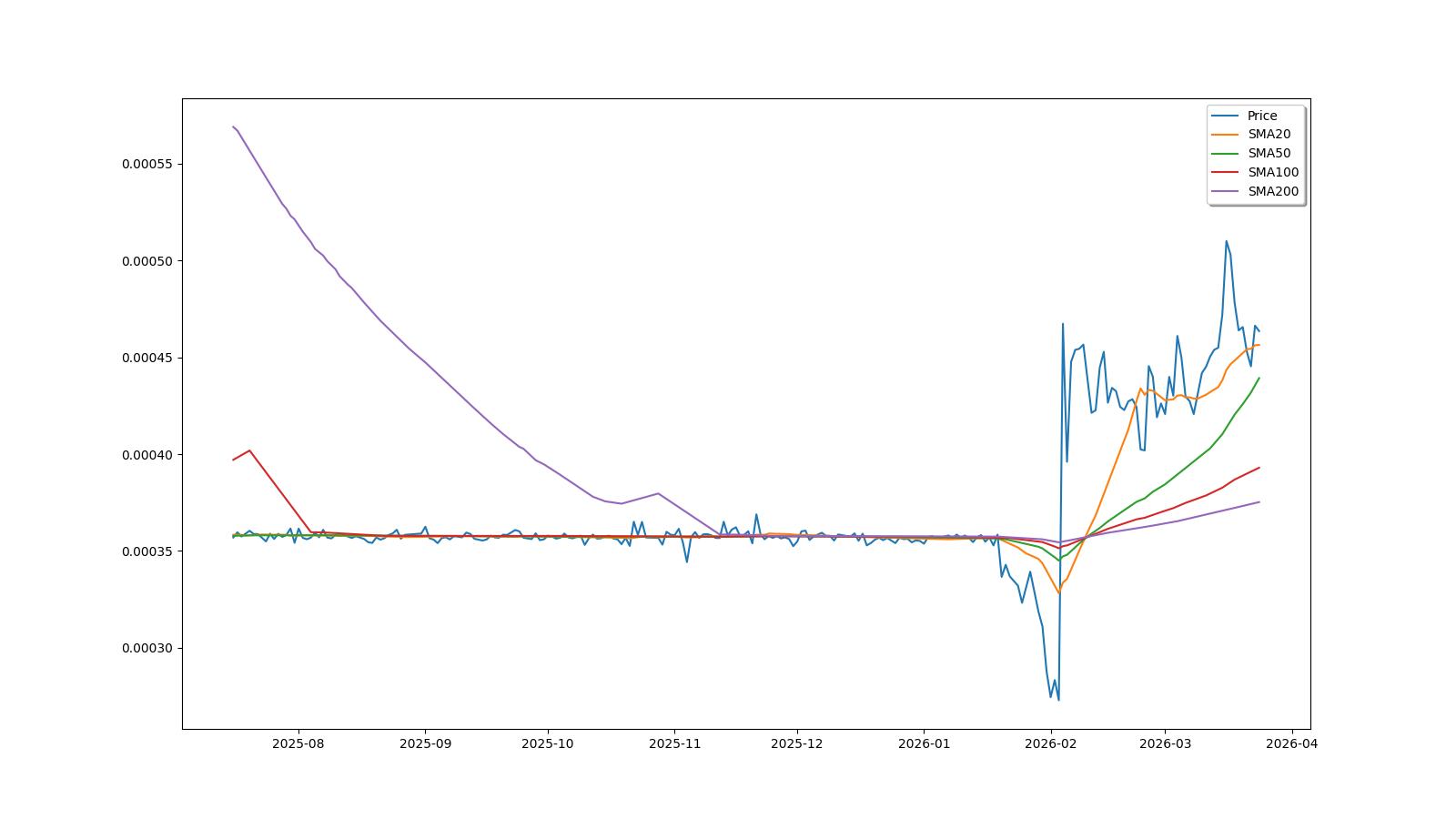 Ripio Credit Network Simple Moving Averages