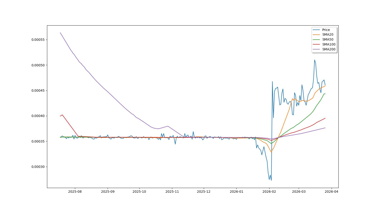 Ripio Credit Network Simple Moving Averages
