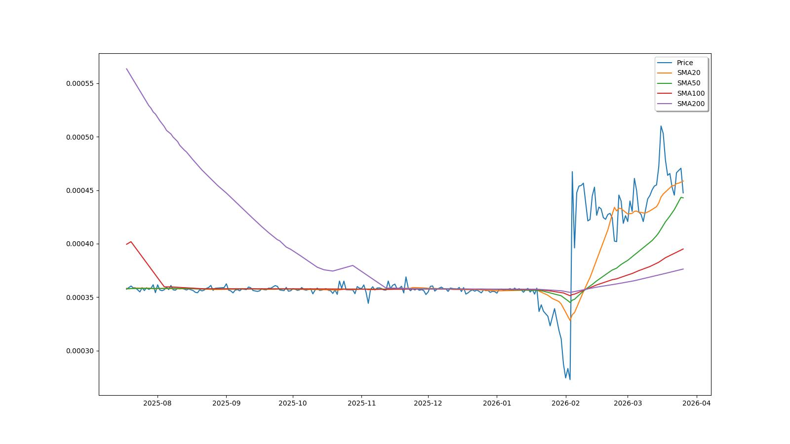 Ripio Credit Network Simple Moving Averages