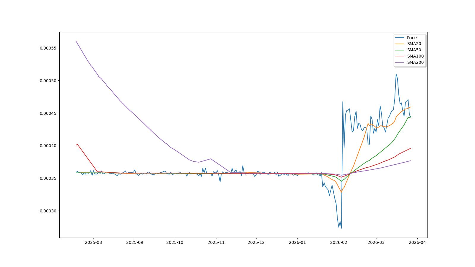 Ripio Credit Network Simple Moving Averages