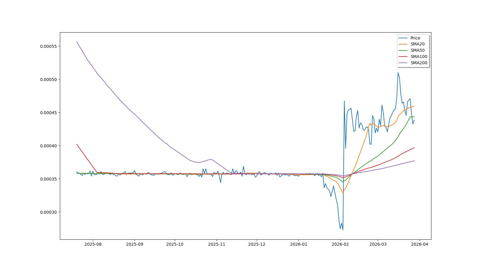 Ripio Credit Network Simple Moving Averages