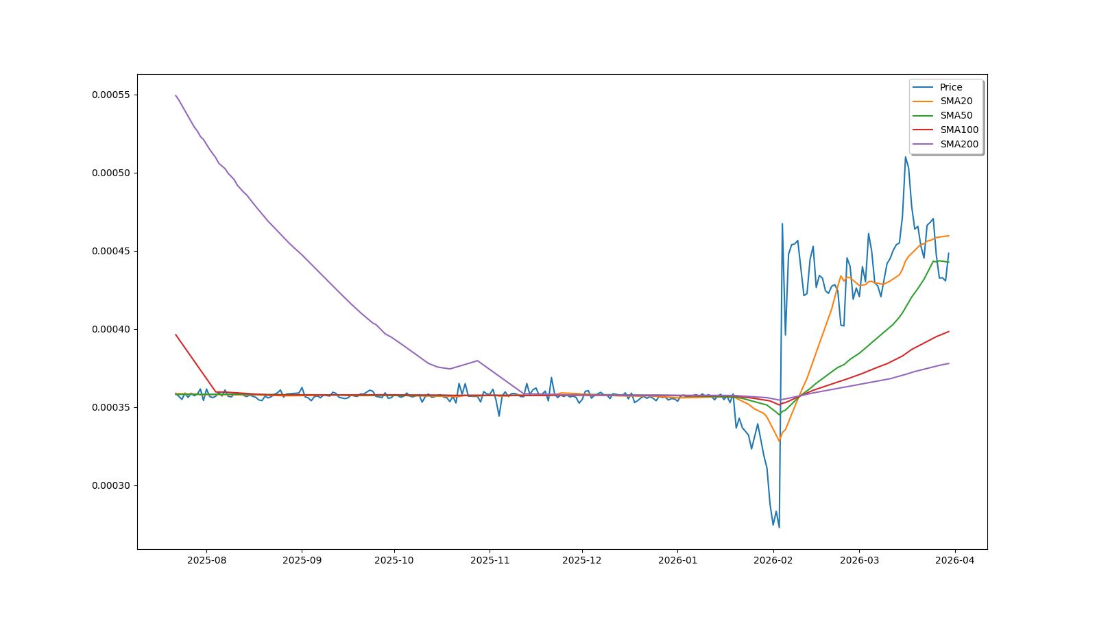 Ripio Credit Network Simple Moving Averages