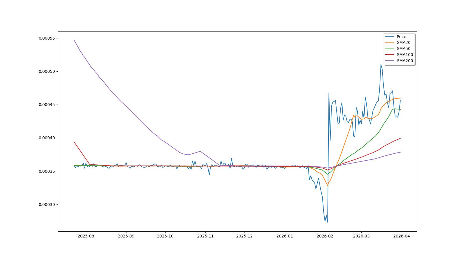 Ripio Credit Network Simple Moving Averages