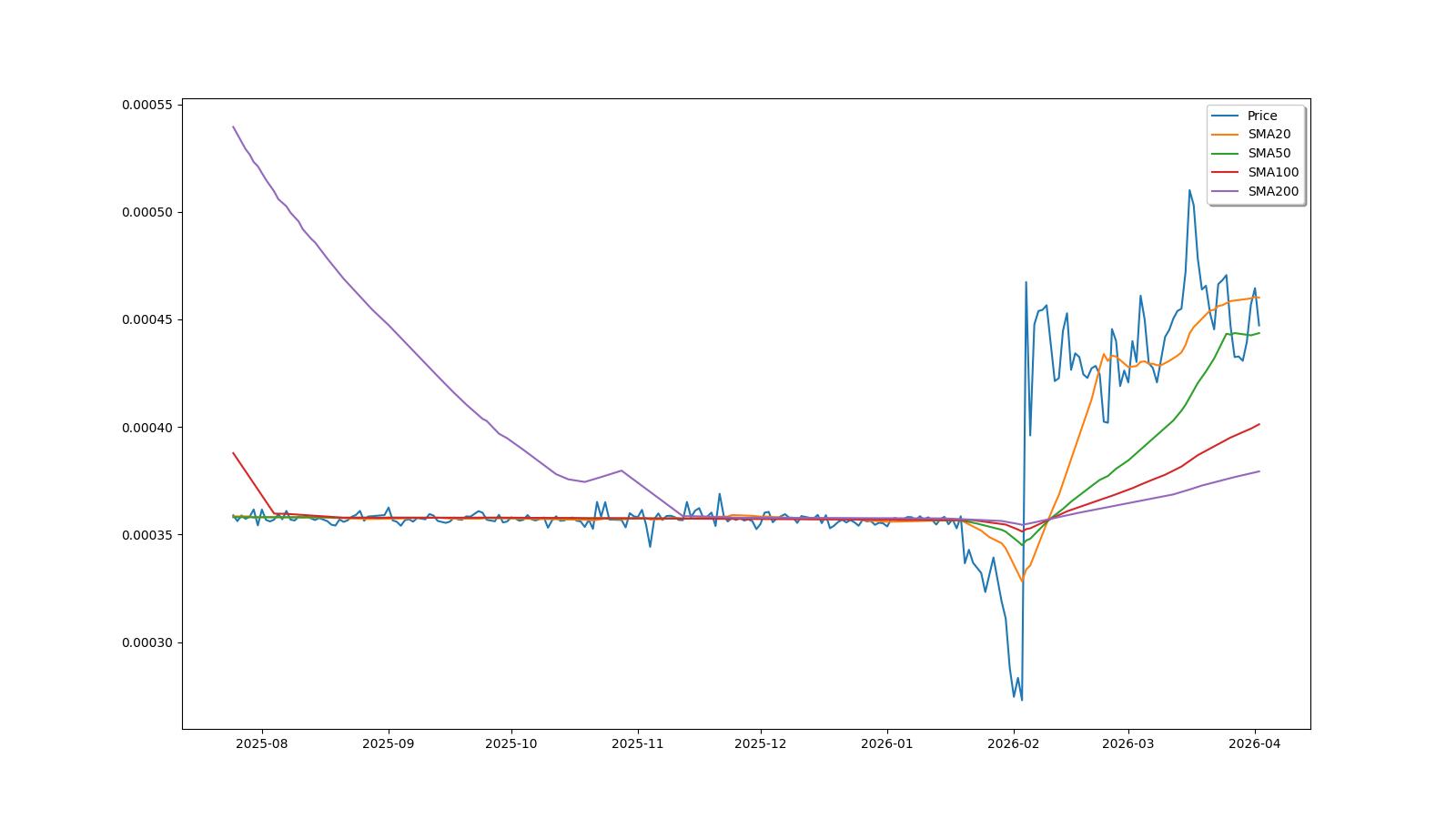 Ripio Credit Network Simple Moving Averages