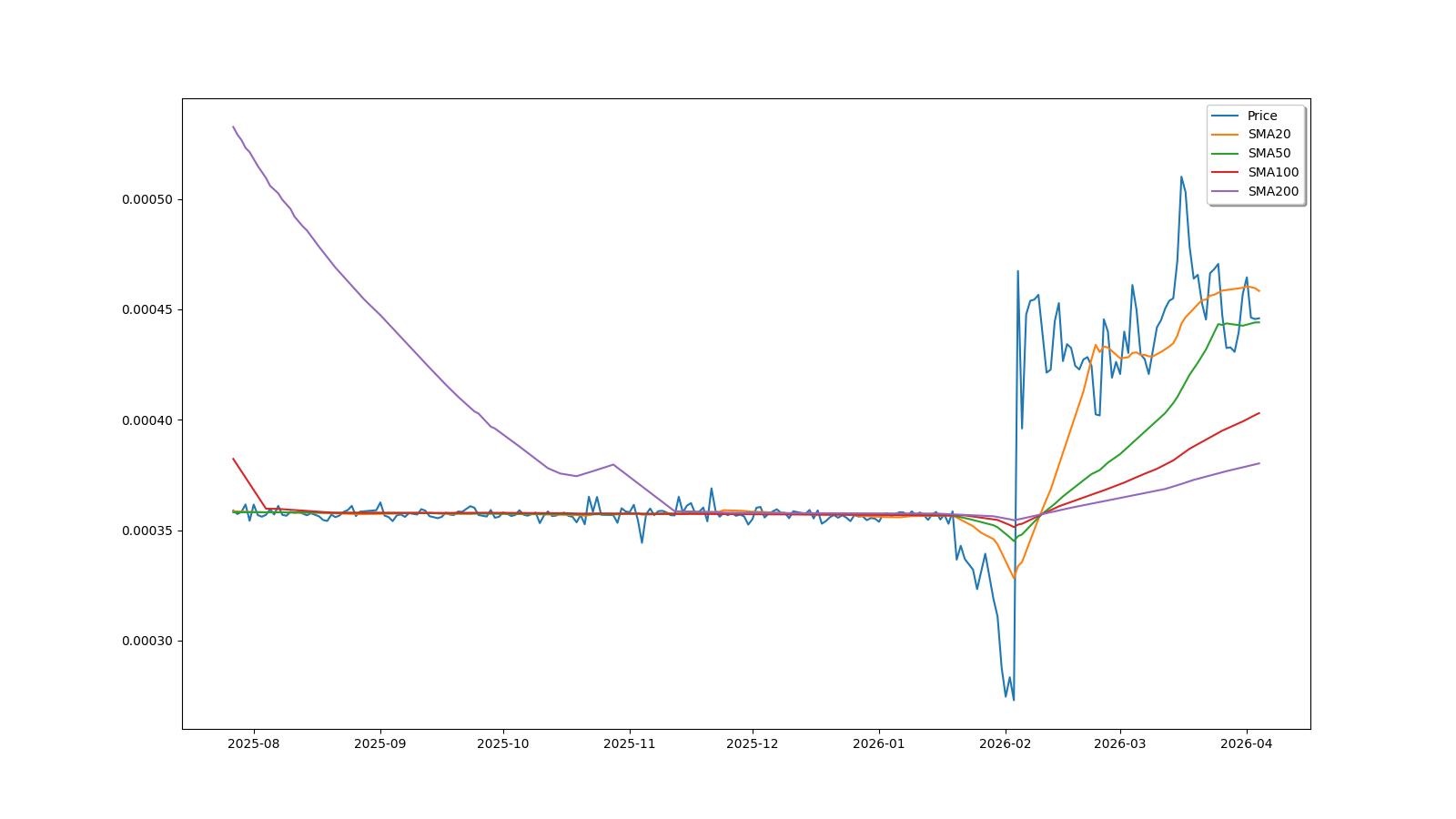 Ripio Credit Network Simple Moving Averages