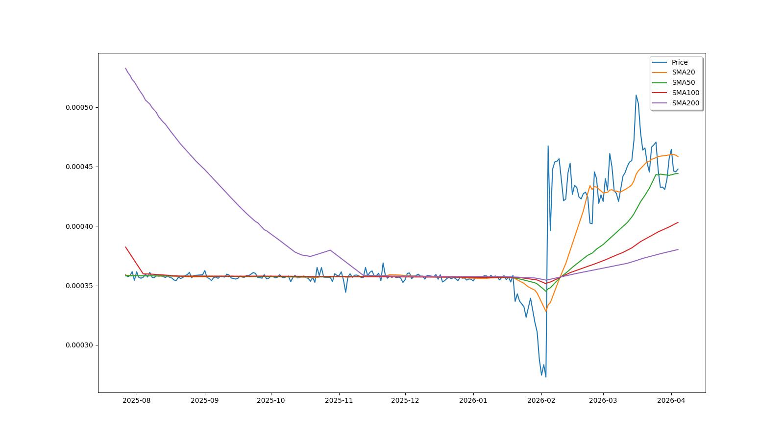 Ripio Credit Network Simple Moving Averages