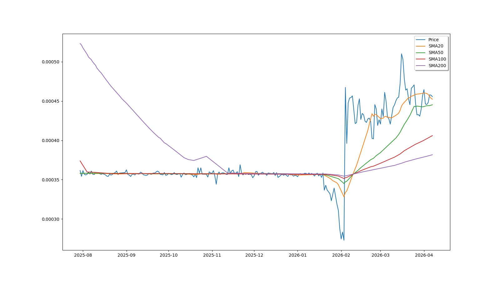 Ripio Credit Network Simple Moving Averages
