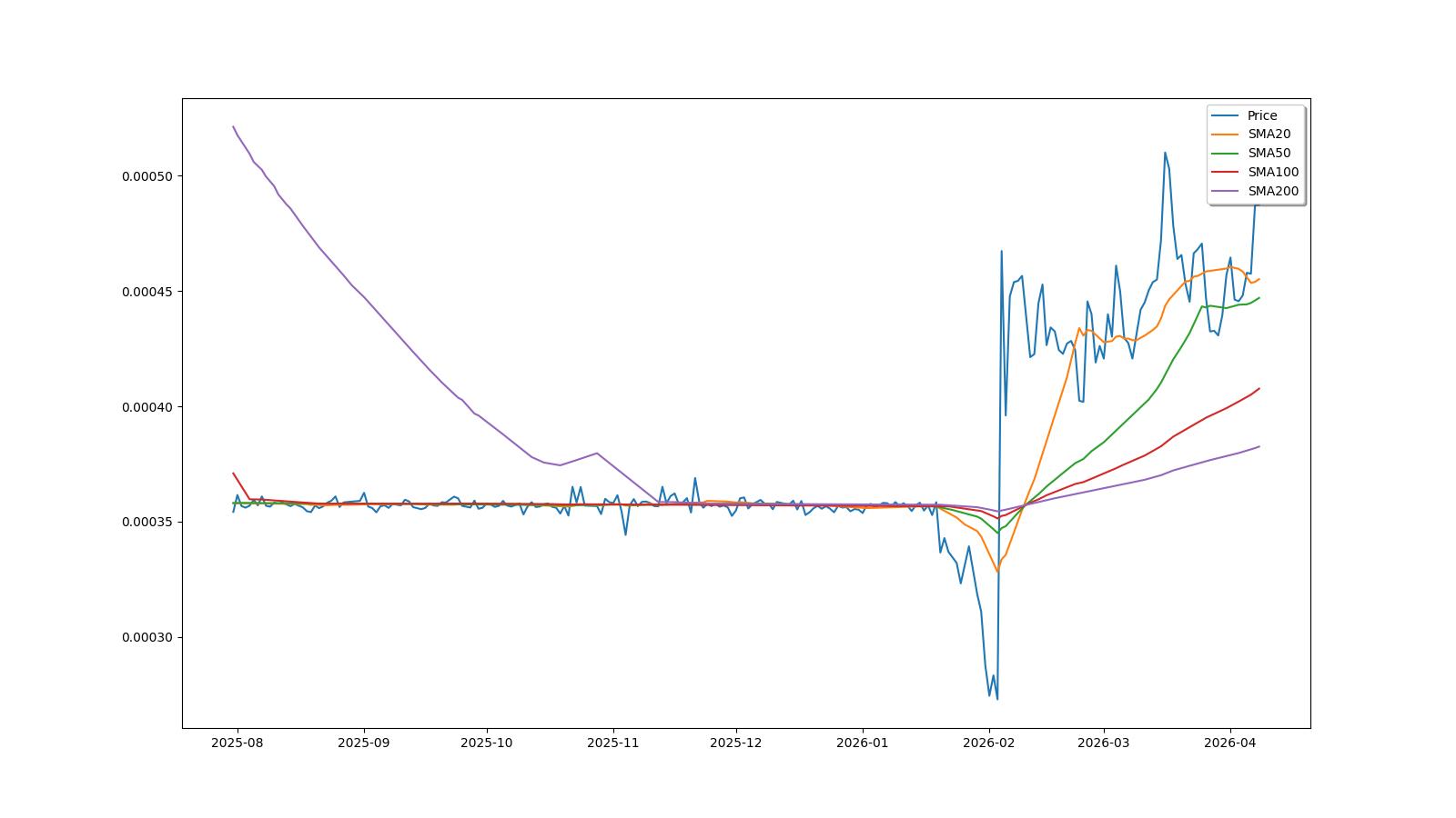 Ripio Credit Network Simple Moving Averages