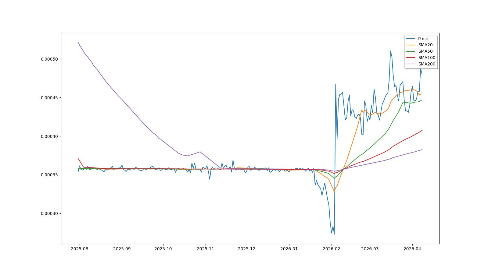 Ripio Credit Network Simple Moving Averages