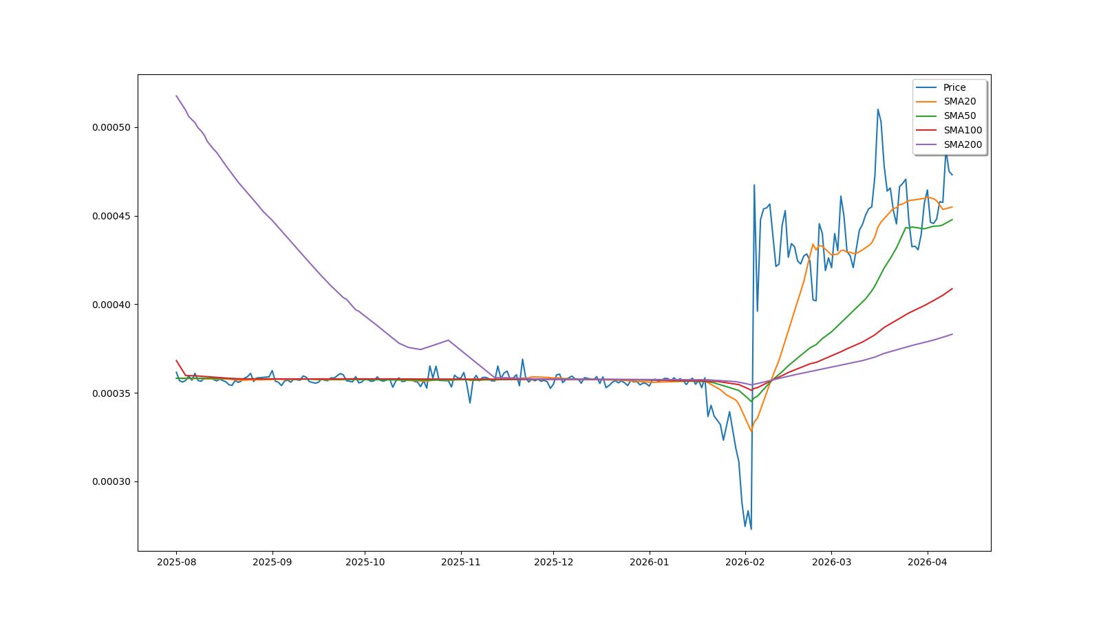Ripio Credit Network Simple Moving Averages