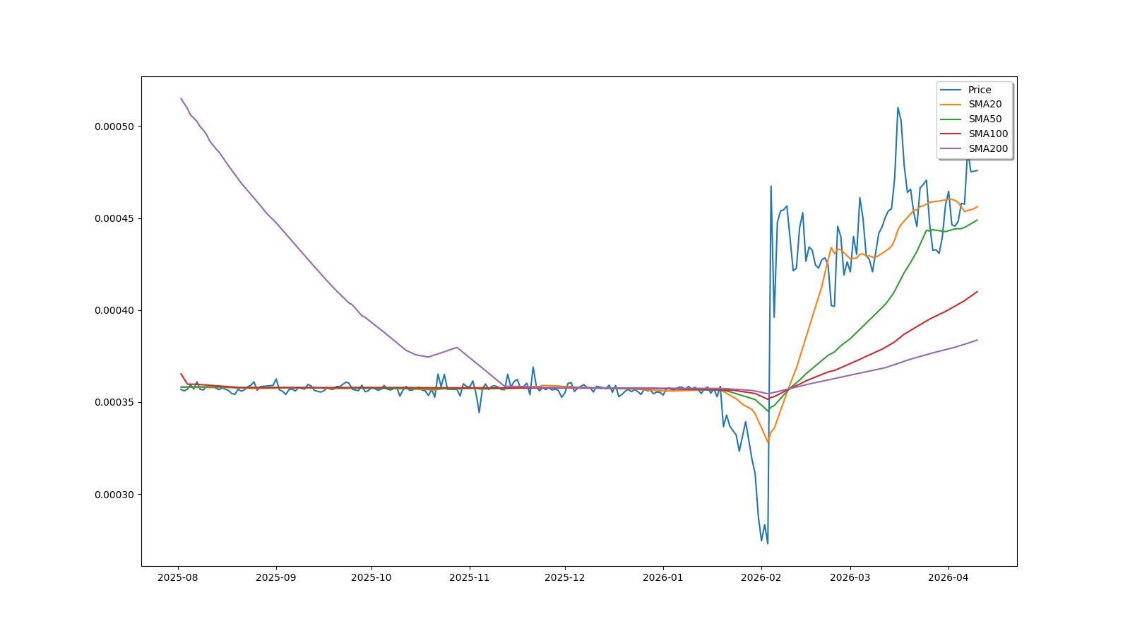 Ripio Credit Network Simple Moving Averages