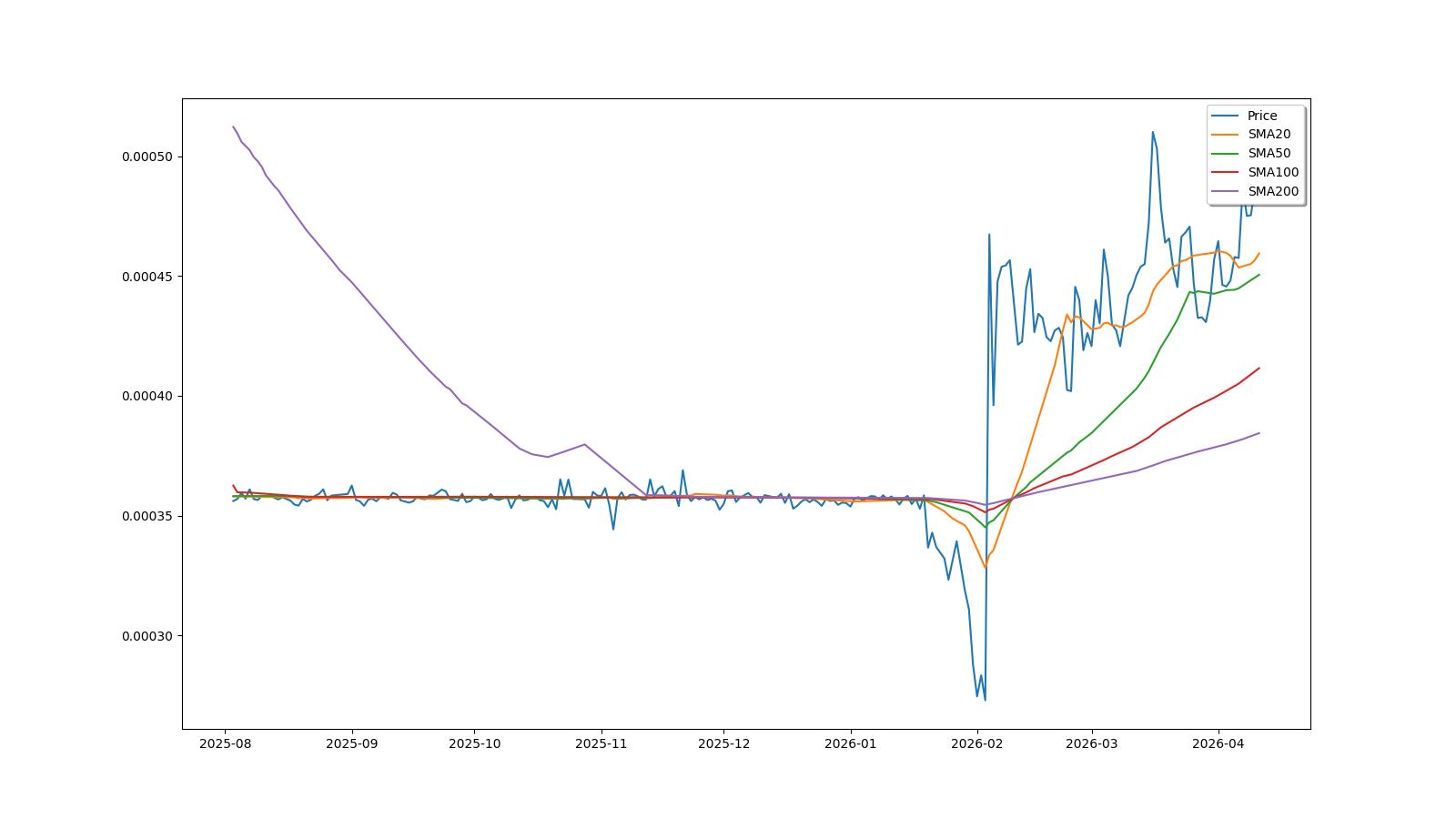 Ripio Credit Network Simple Moving Averages