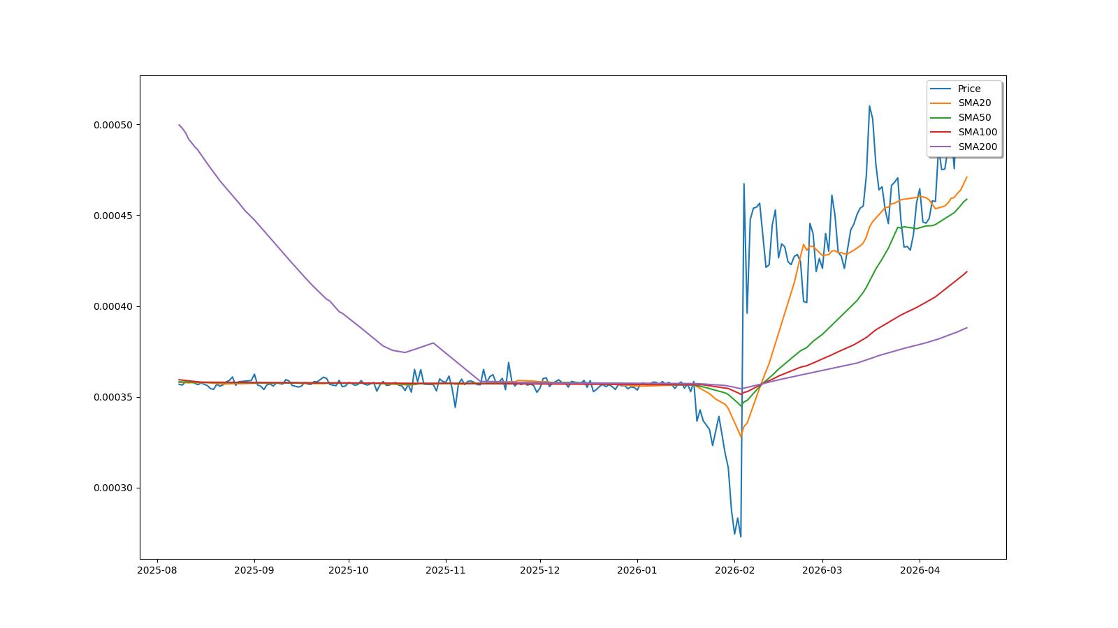 Ripio Credit Network Simple Moving Averages