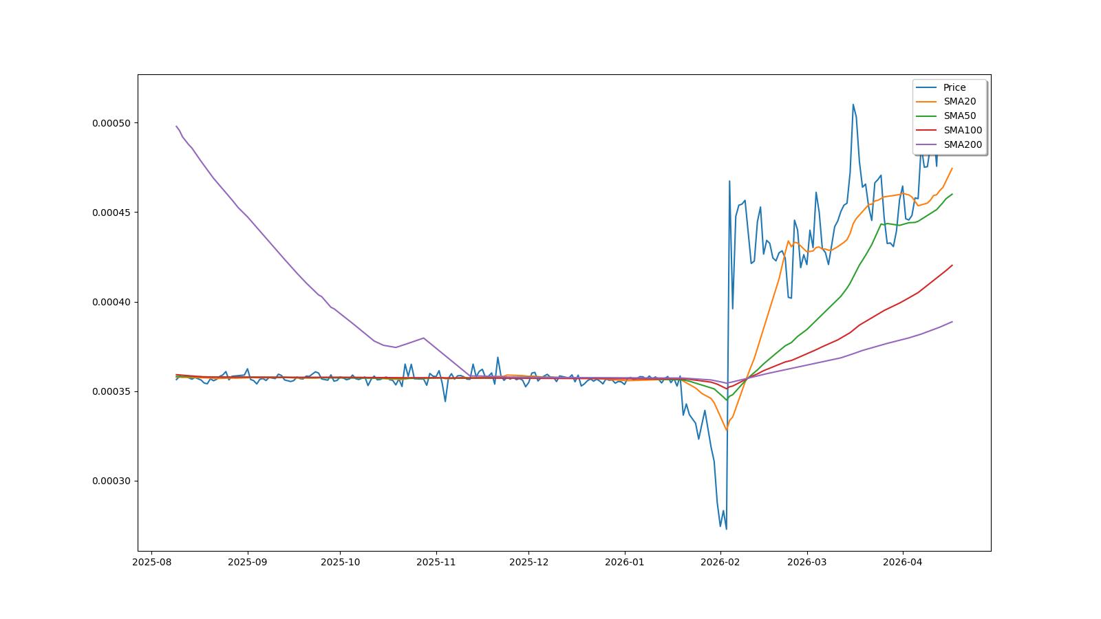 Ripio Credit Network Simple Moving Averages