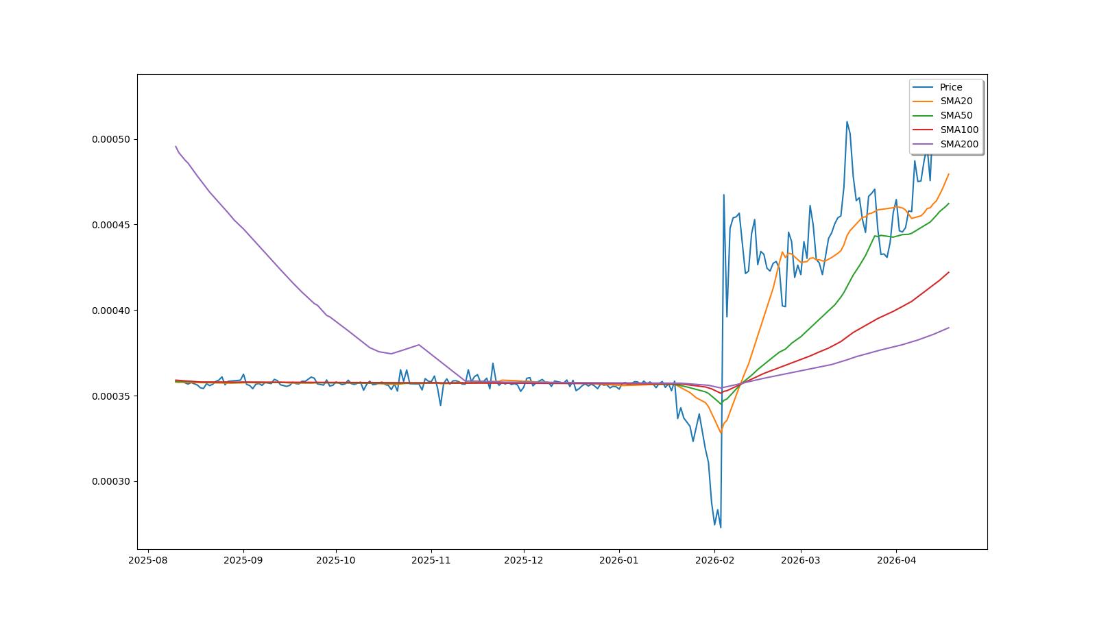 Ripio Credit Network Simple Moving Averages