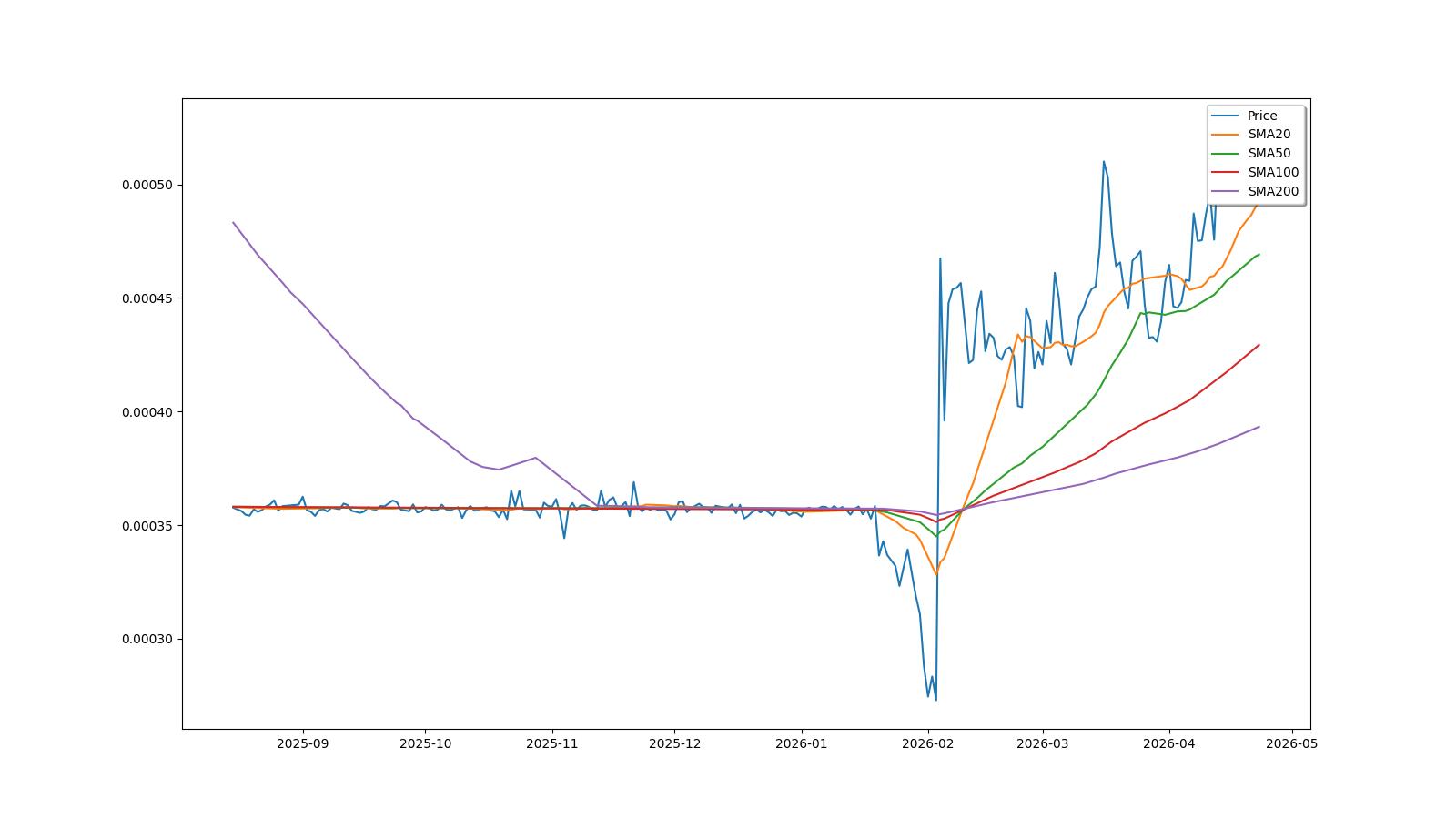 Ripio Credit Network Simple Moving Averages
