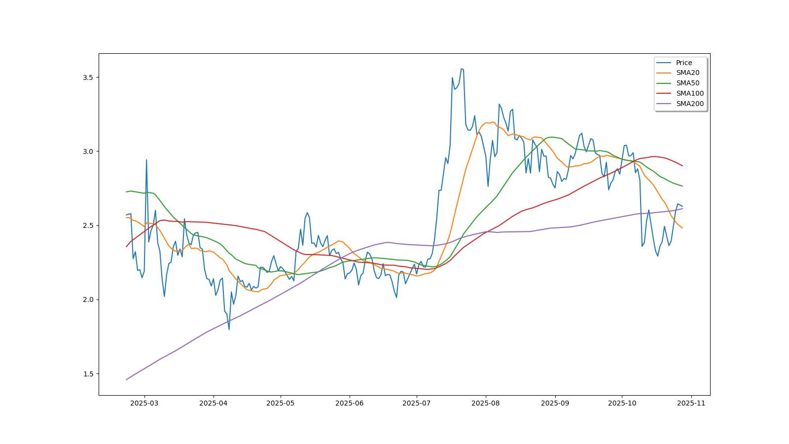 XRP Simple Moving Averages