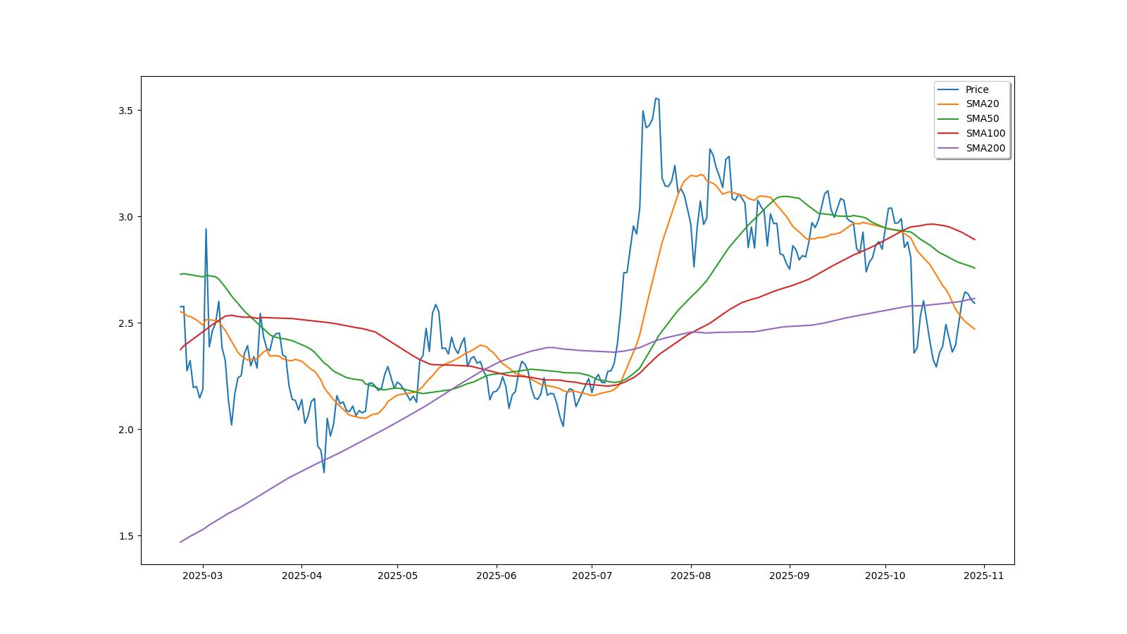 瑞波币 Simple Moving Averages