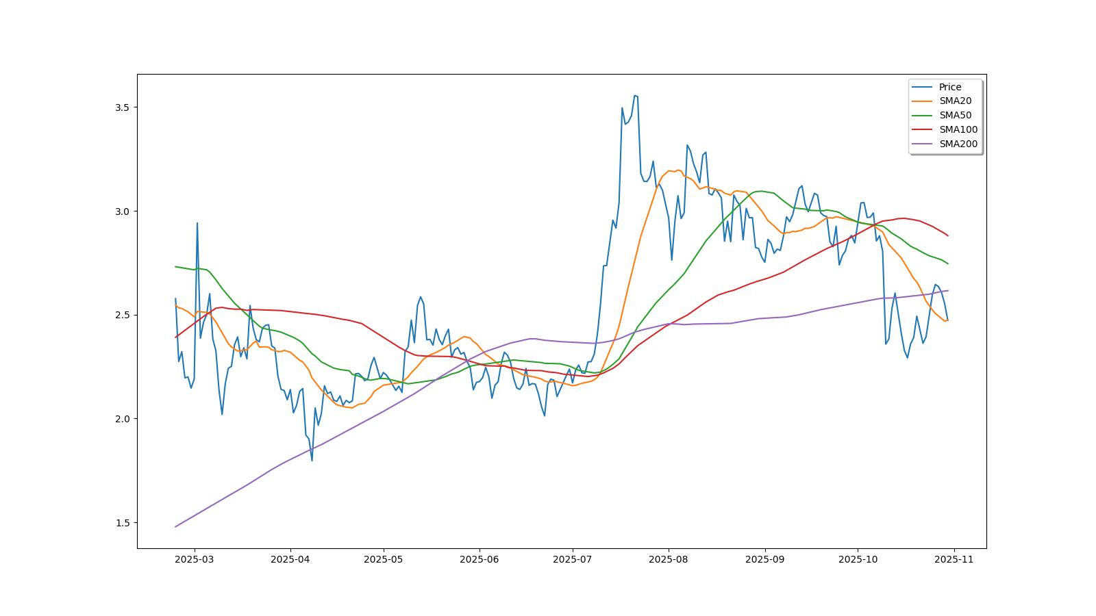 XRP Simple Moving Averages