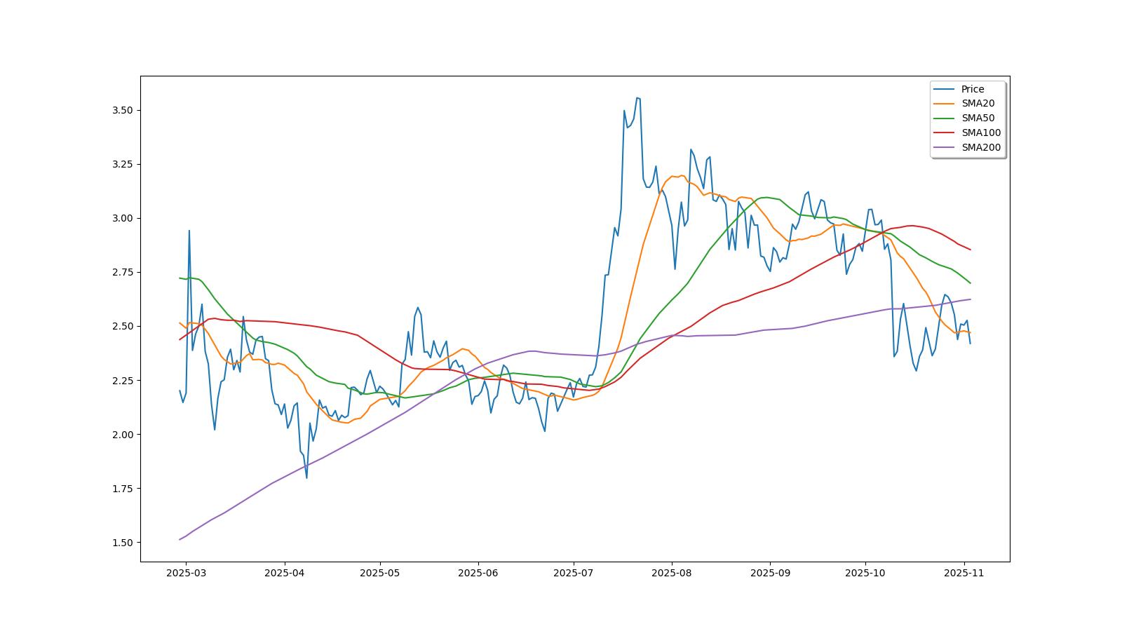 XRP Simple Moving Averages