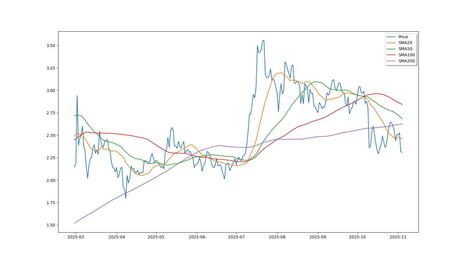 Риппл Simple Moving Averages
