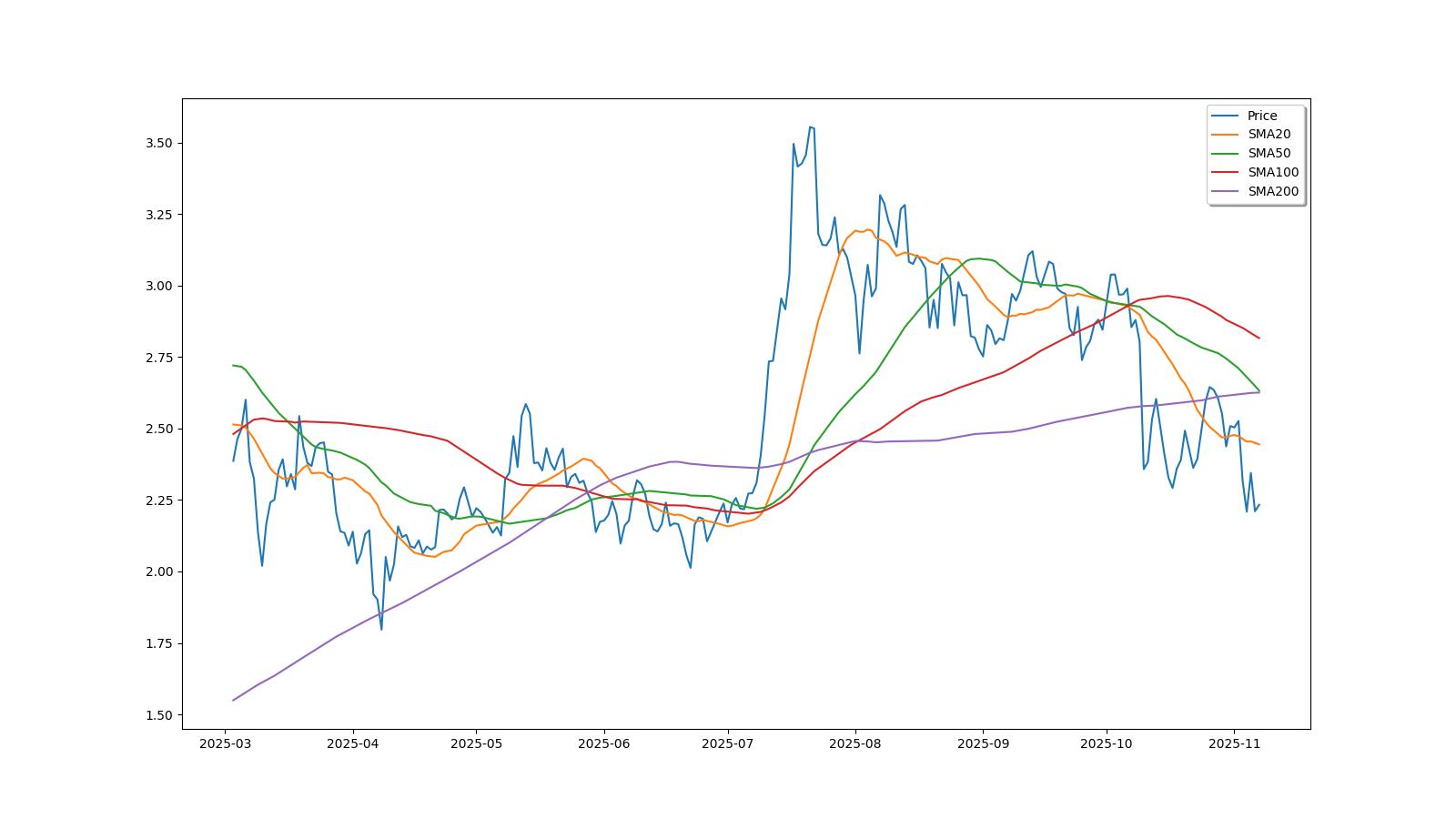 リップル Simple Moving Averages