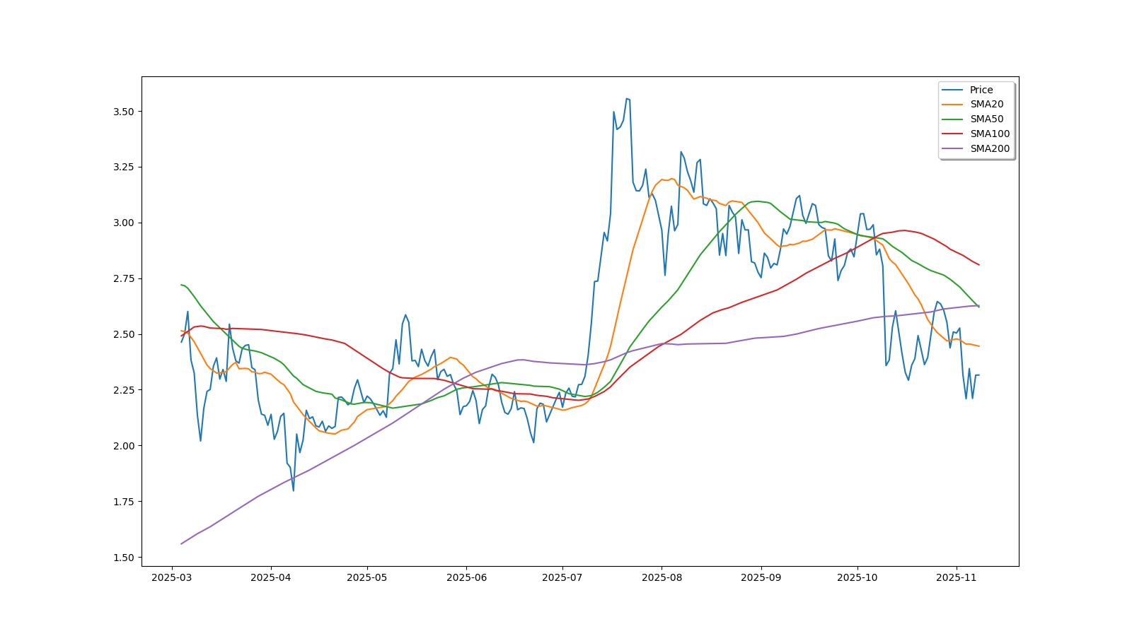 Რიპლი Simple Moving Averages