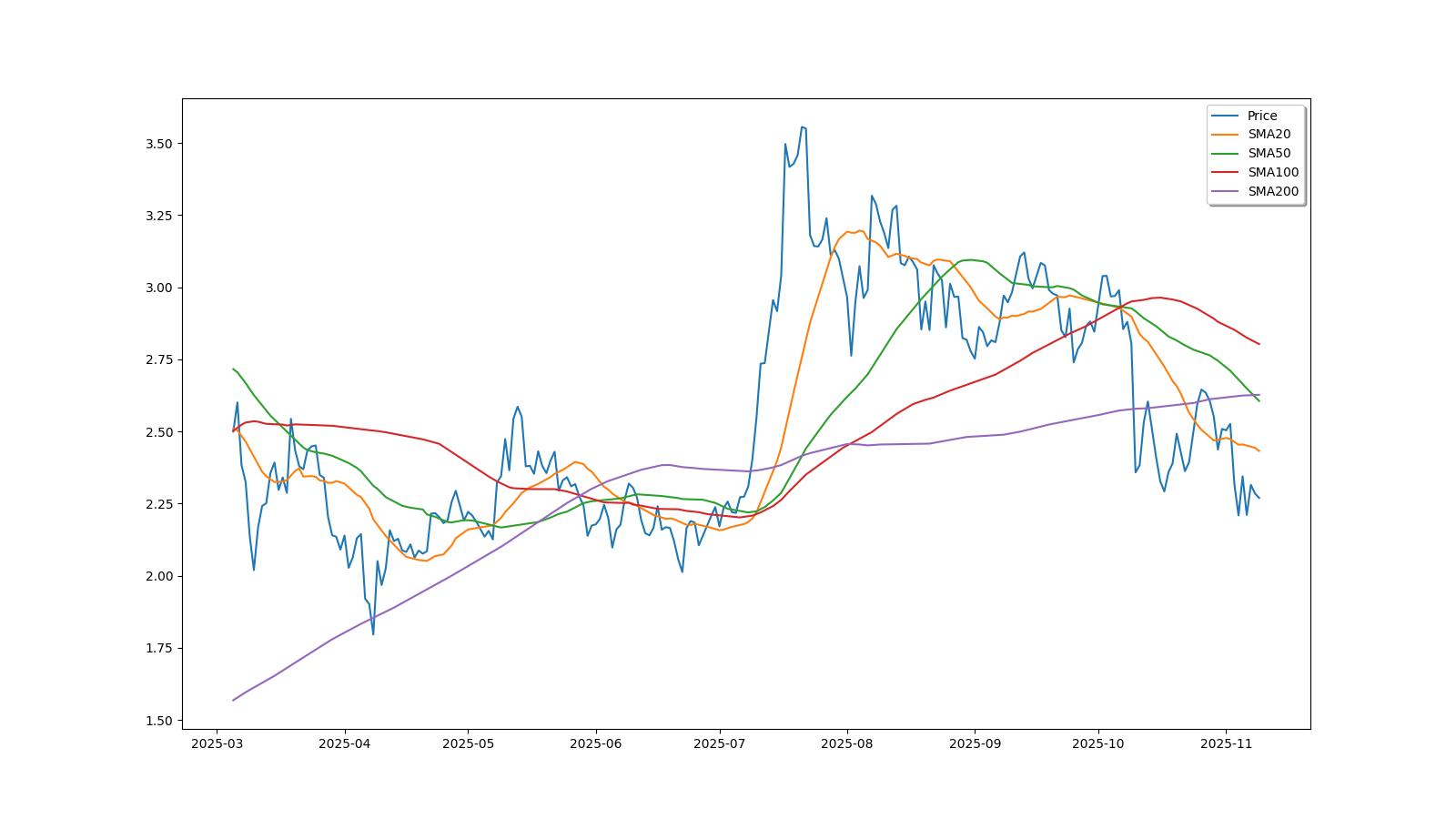 리플코인 Simple Moving Averages