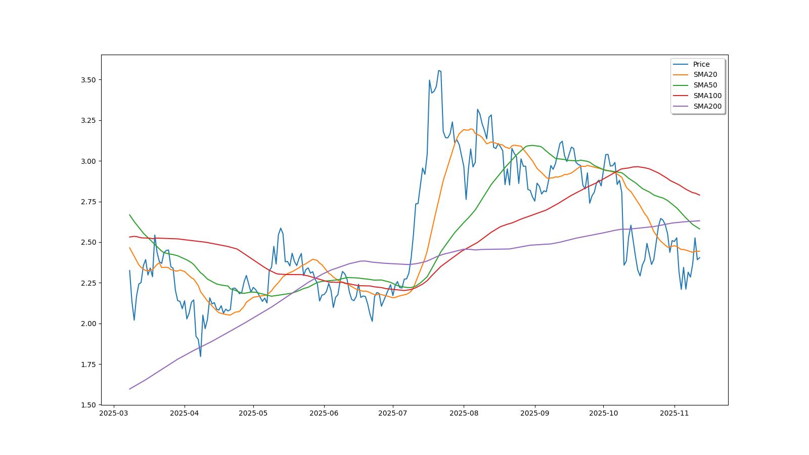 XRP Simple Moving Averages