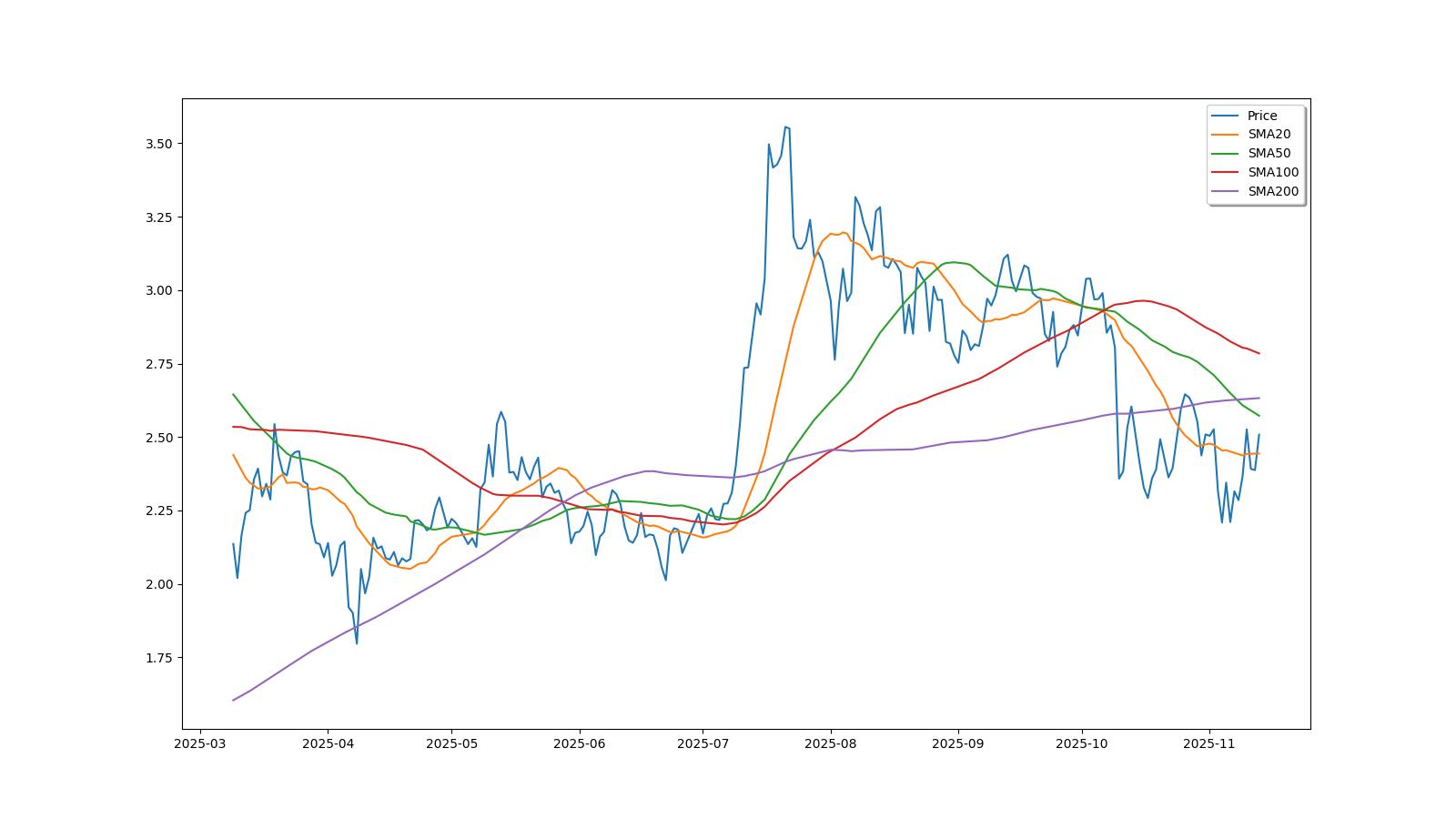 XRP Simple Moving Averages