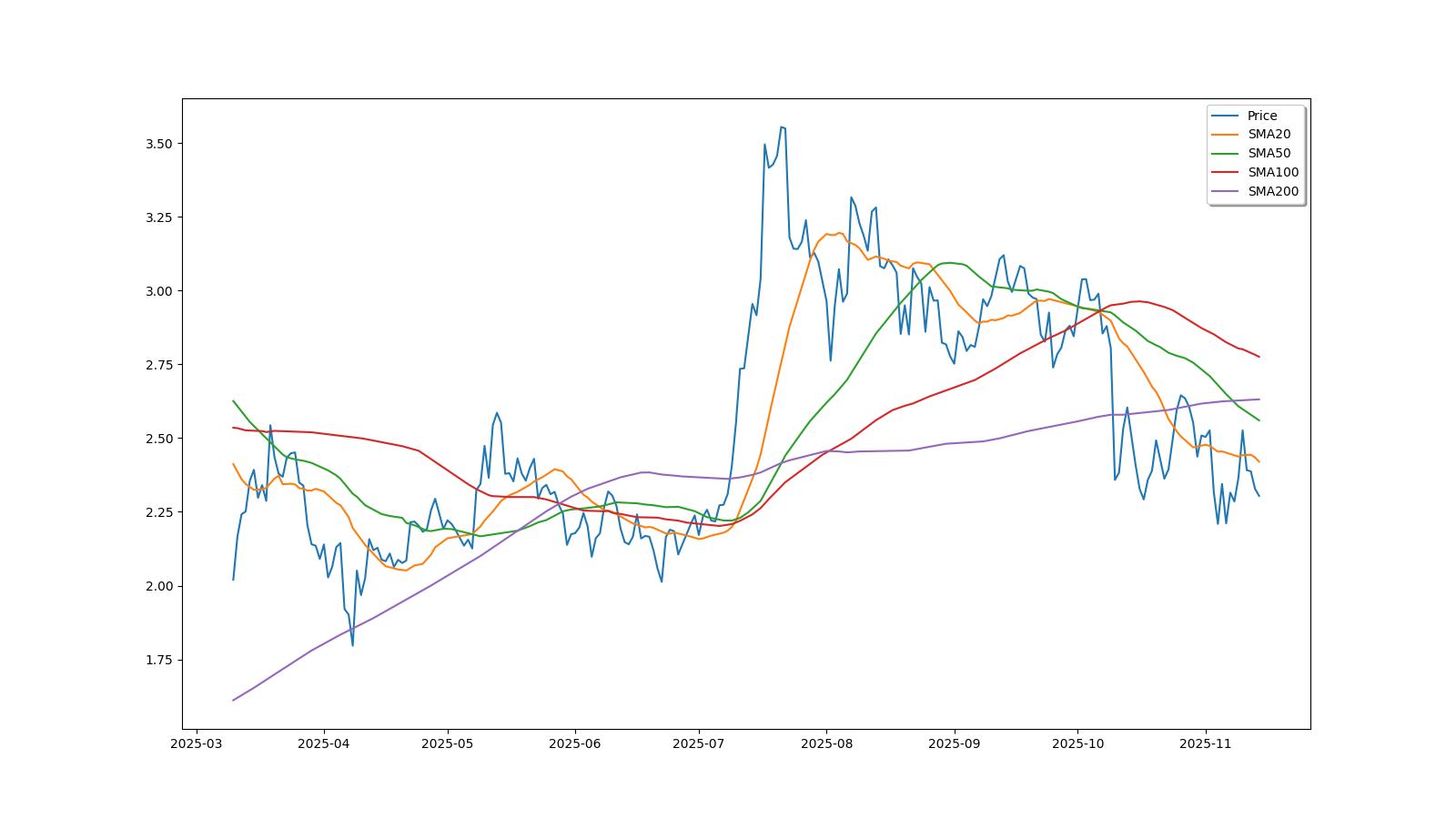 XRP Simple Moving Averages