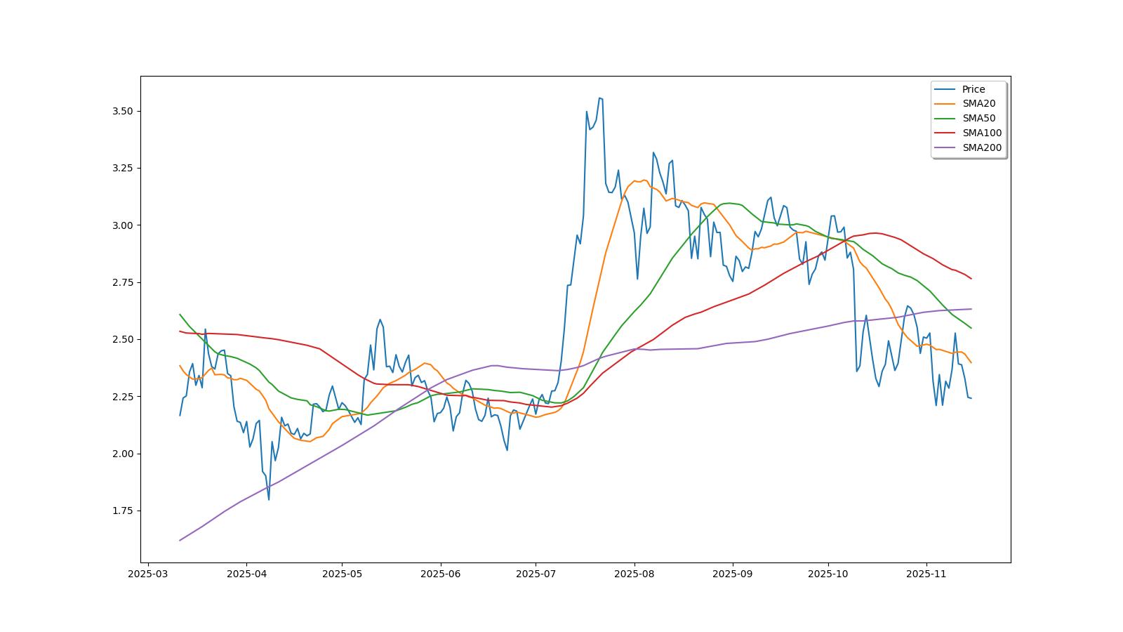 XRP Simple Moving Averages