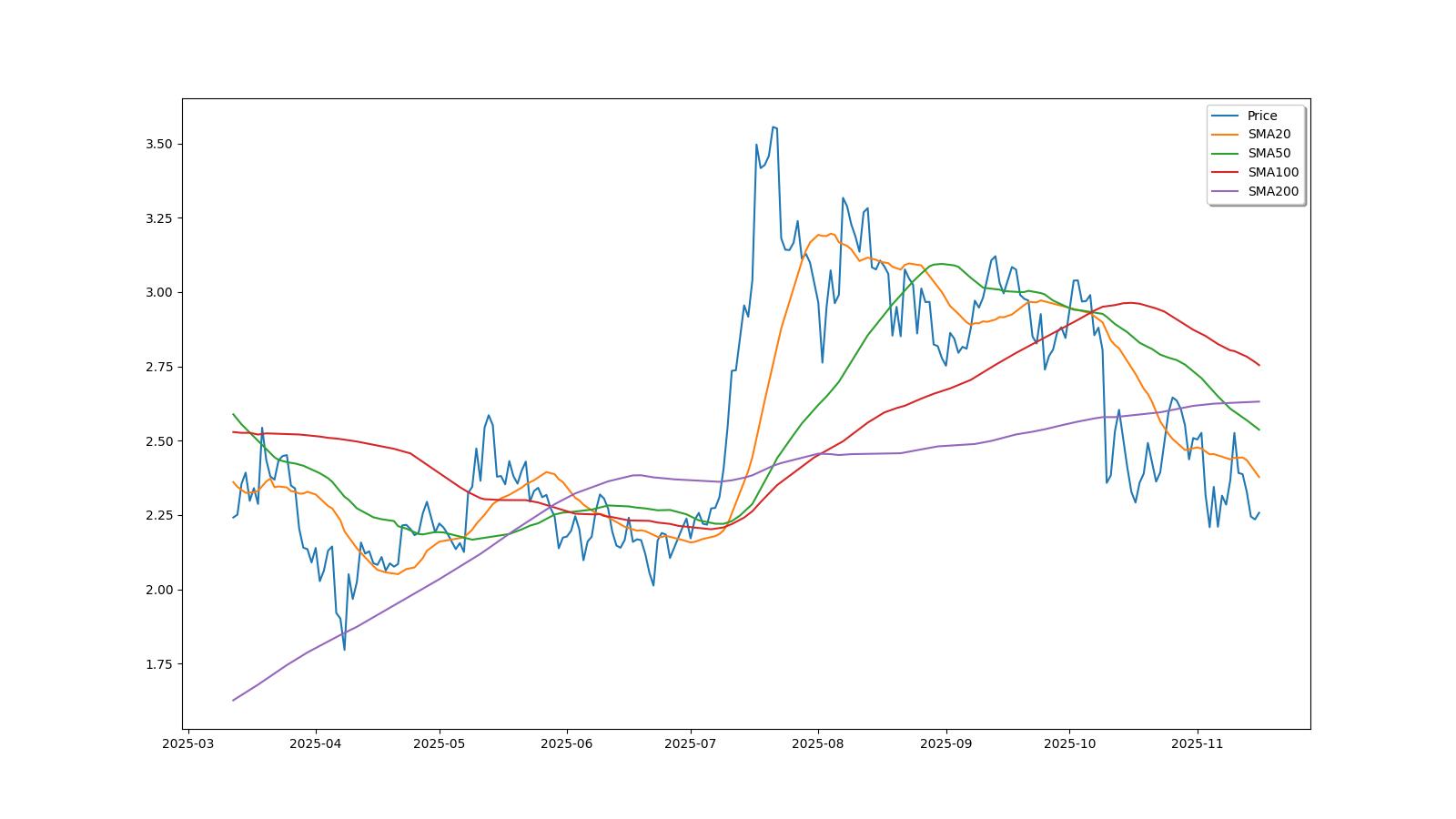 XRP Simple Moving Averages