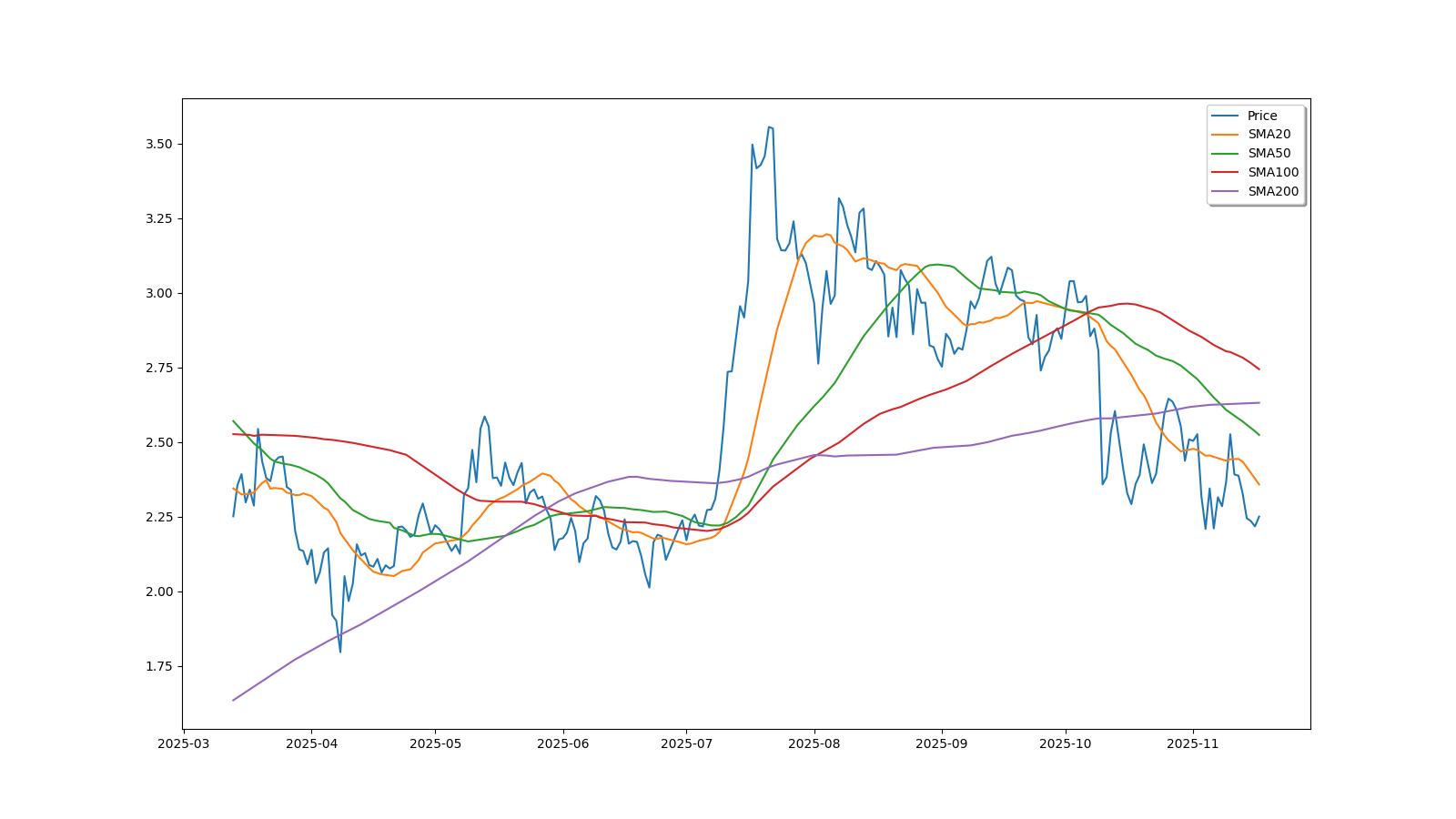 リップル Simple Moving Averages