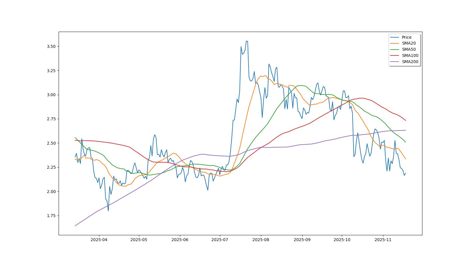 Риппл Simple Moving Averages
