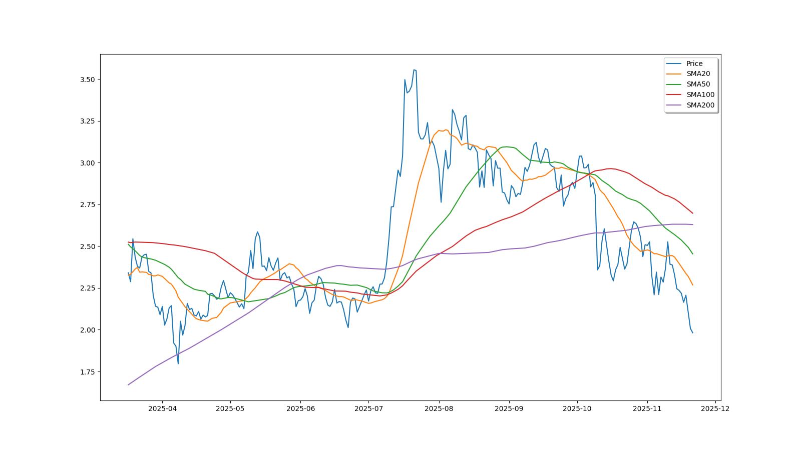 리플코인 Simple Moving Averages