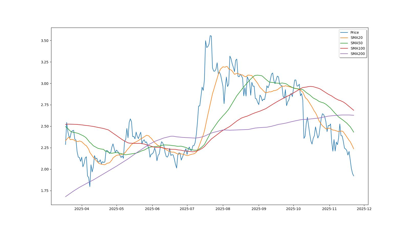 리플코인 Simple Moving Averages