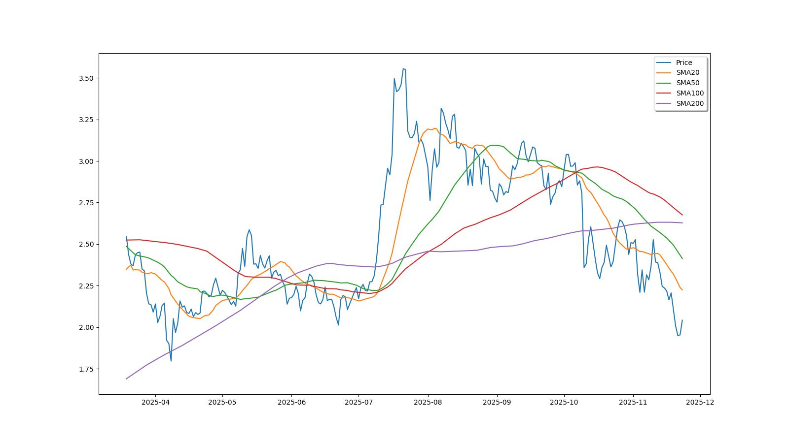 Რიპლი Simple Moving Averages