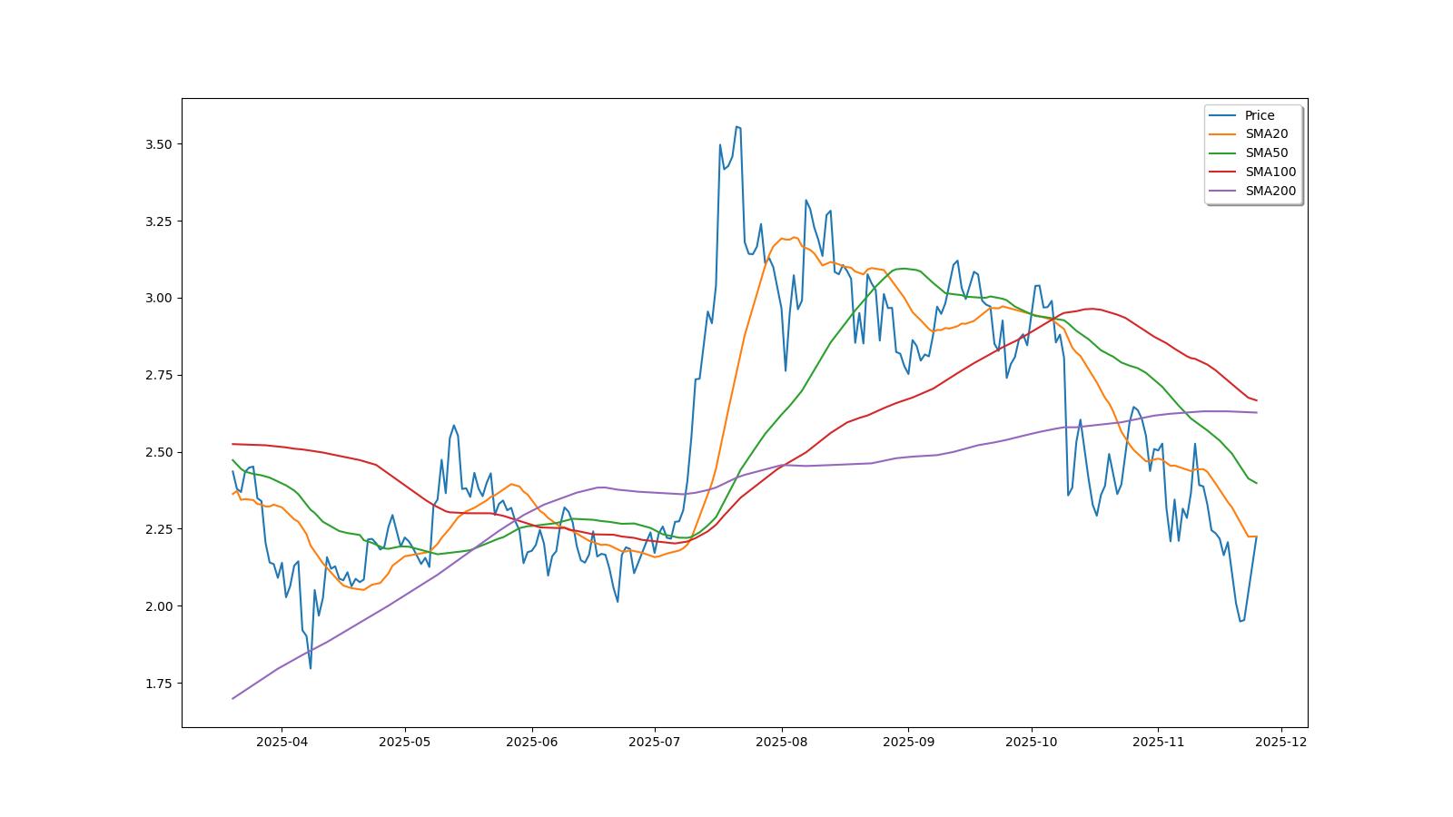 Риппл Simple Moving Averages
