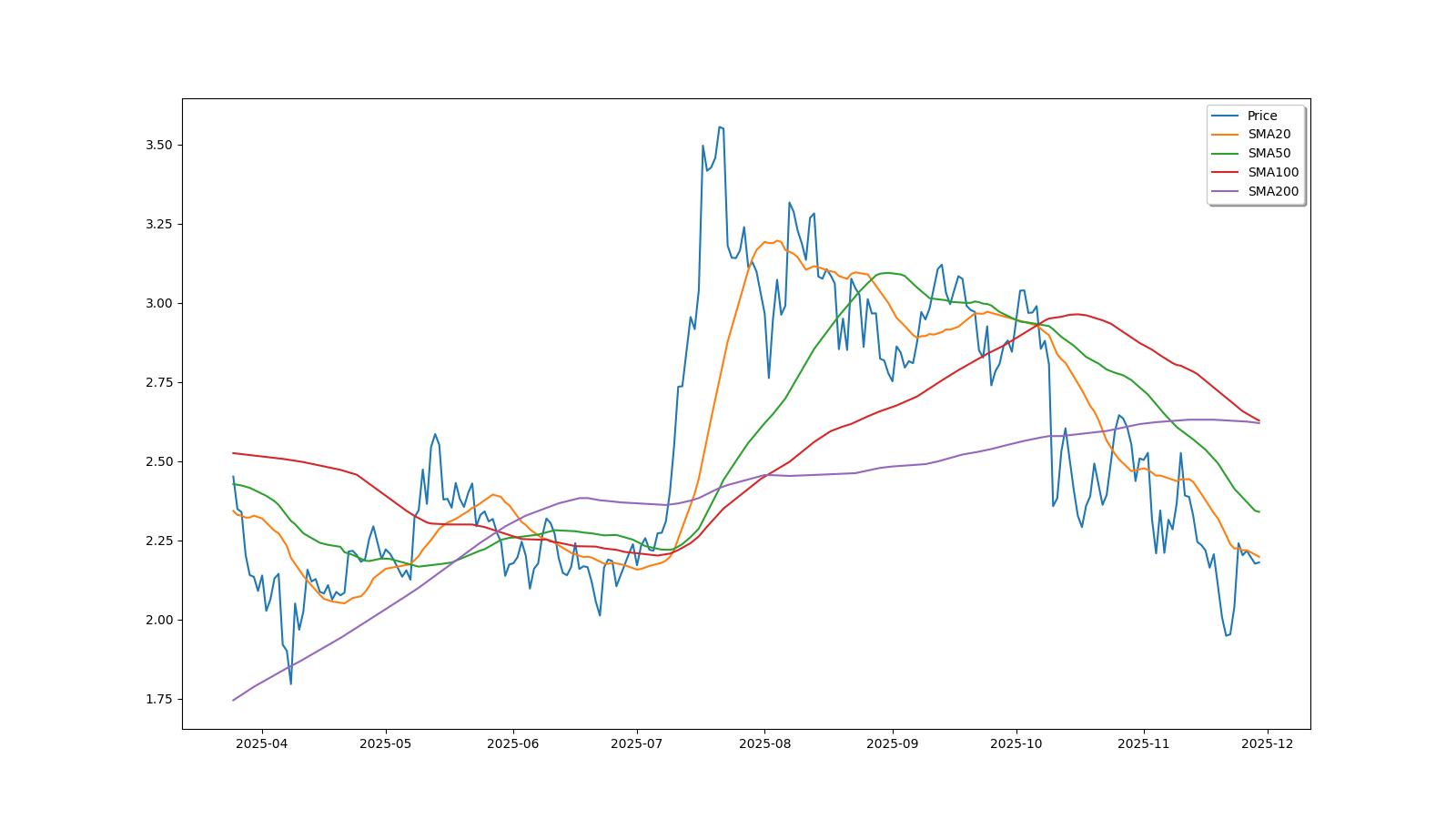 리플코인 Simple Moving Averages