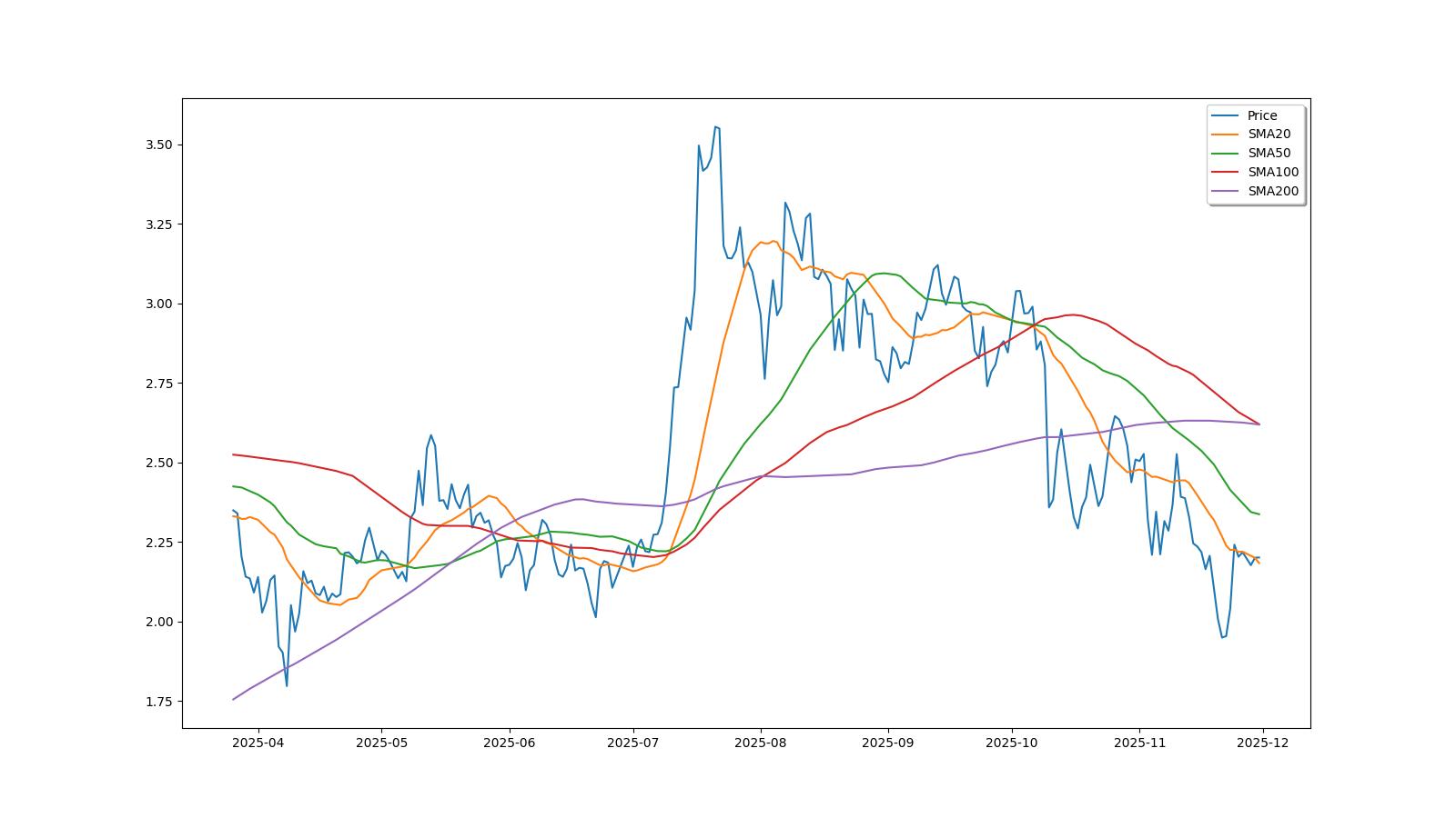 XRP Simple Moving Averages