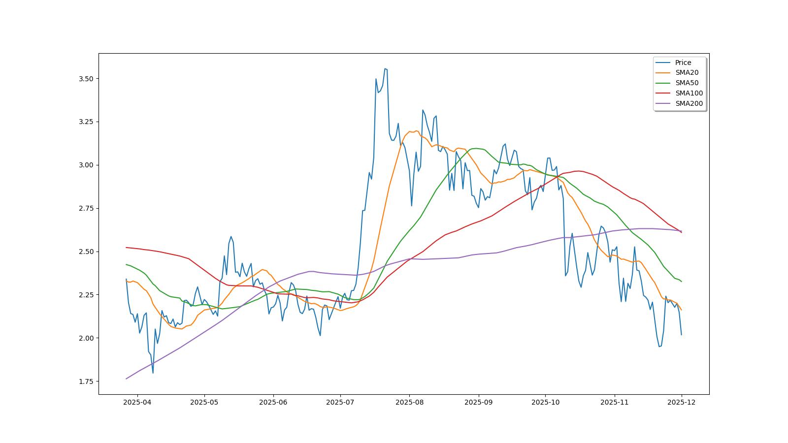 Риппл Simple Moving Averages