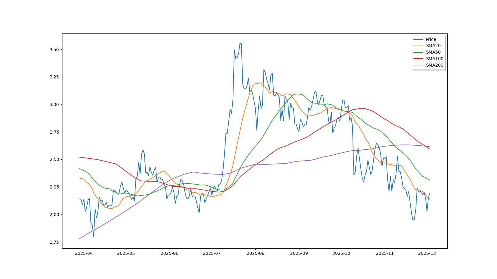 리플코인 Simple Moving Averages