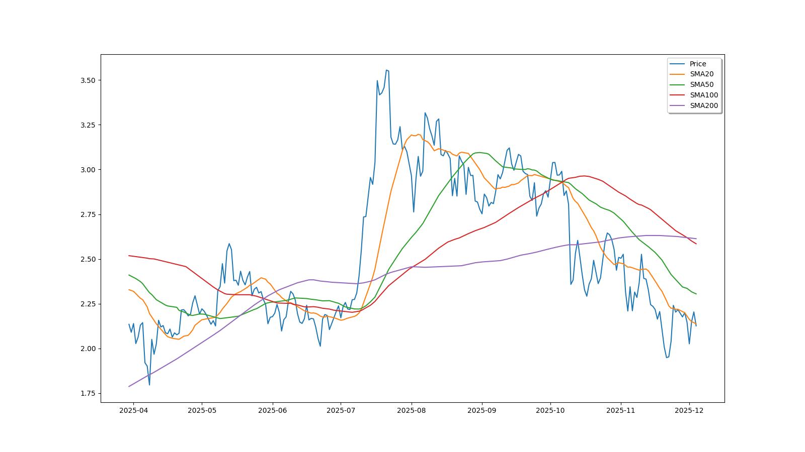 Риппл Simple Moving Averages