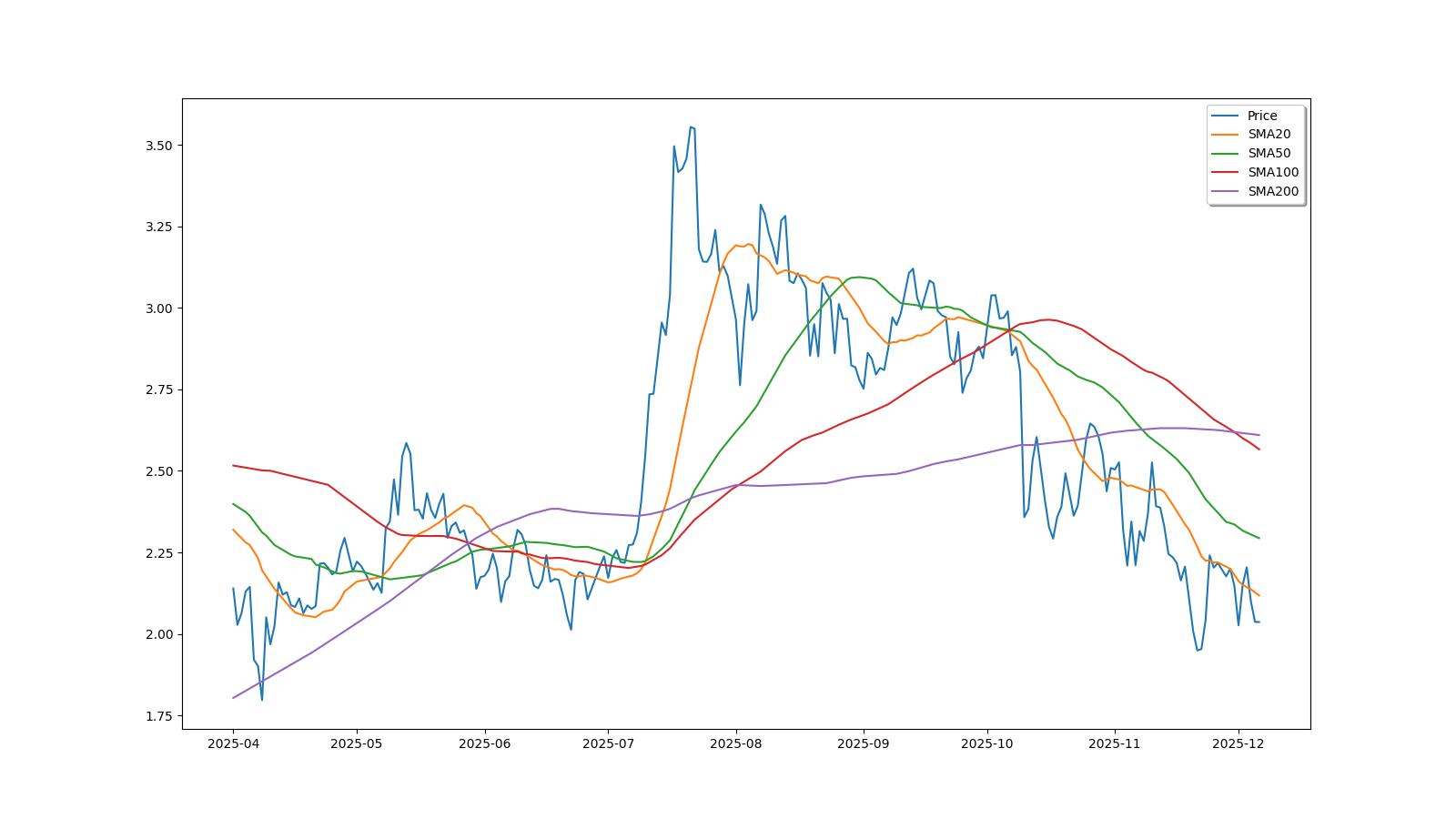 リップル Simple Moving Averages
