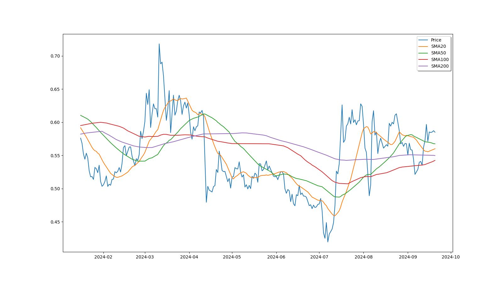 XRP Simple Moving Averages